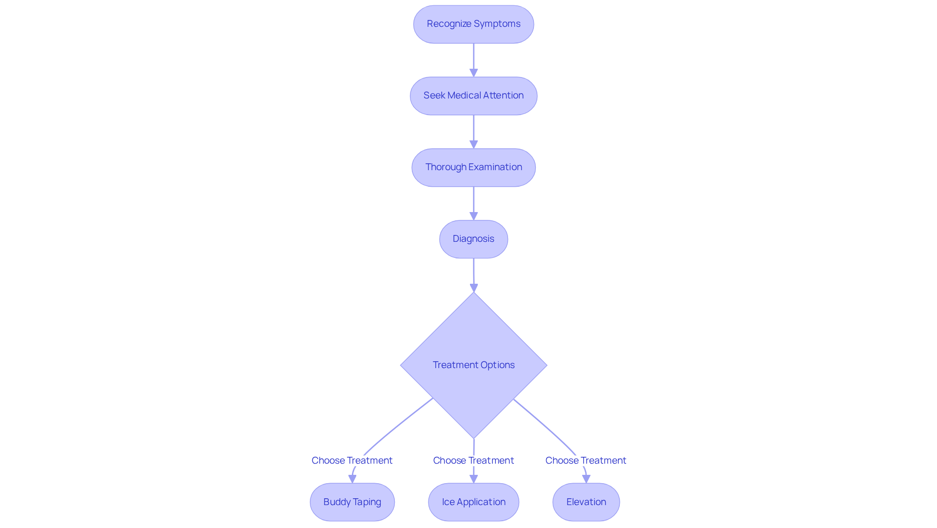 This flowchart guides you through the steps to take if you suspect a broken toe. Start by recognizing symptoms, then follow the arrows to see what actions to take next, leading you to treatment options that can help you heal.