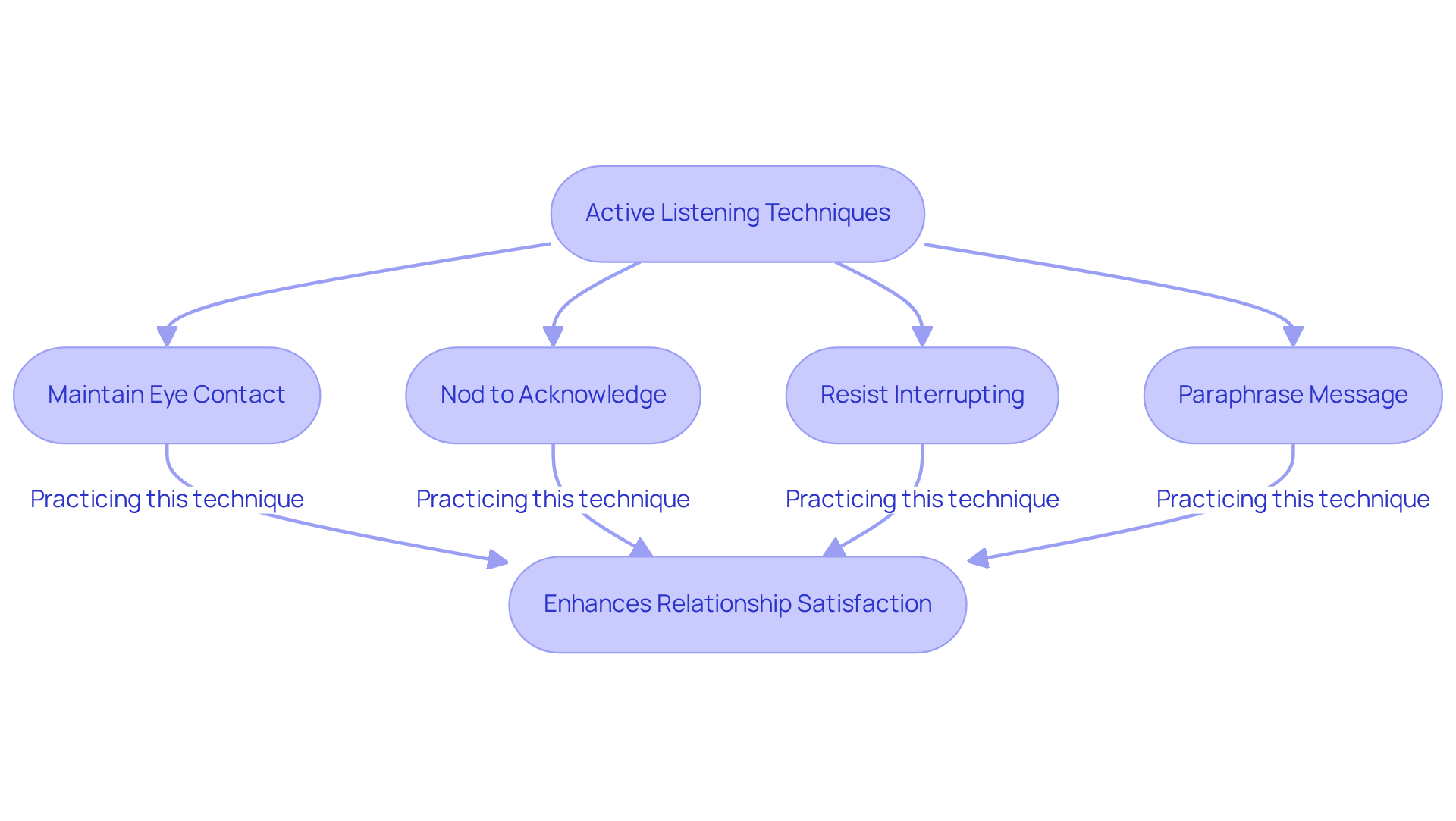 Follow the arrows to see each step of active listening. Each box represents a technique that helps you connect better with your partner - the more steps you practice, the stronger your bond can become.