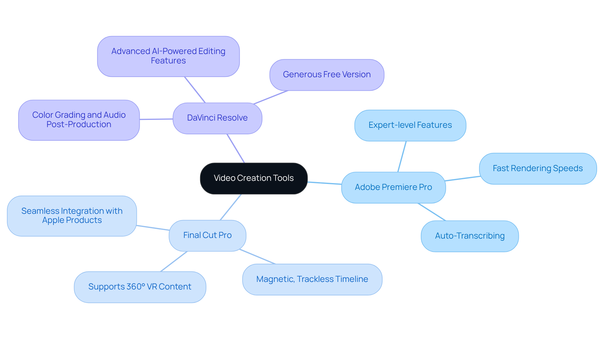 The central node represents the main topic, while each branch shows different tools available for video creation. The sub-branches highlight specific features and benefits of each tool, helping you understand which might suit your needs best. The central node represents the main topic, while each branch shows different tools available for video creation. The sub-branches highlight specific features and benefits of each tool, helping you understand which might suit your needs best.