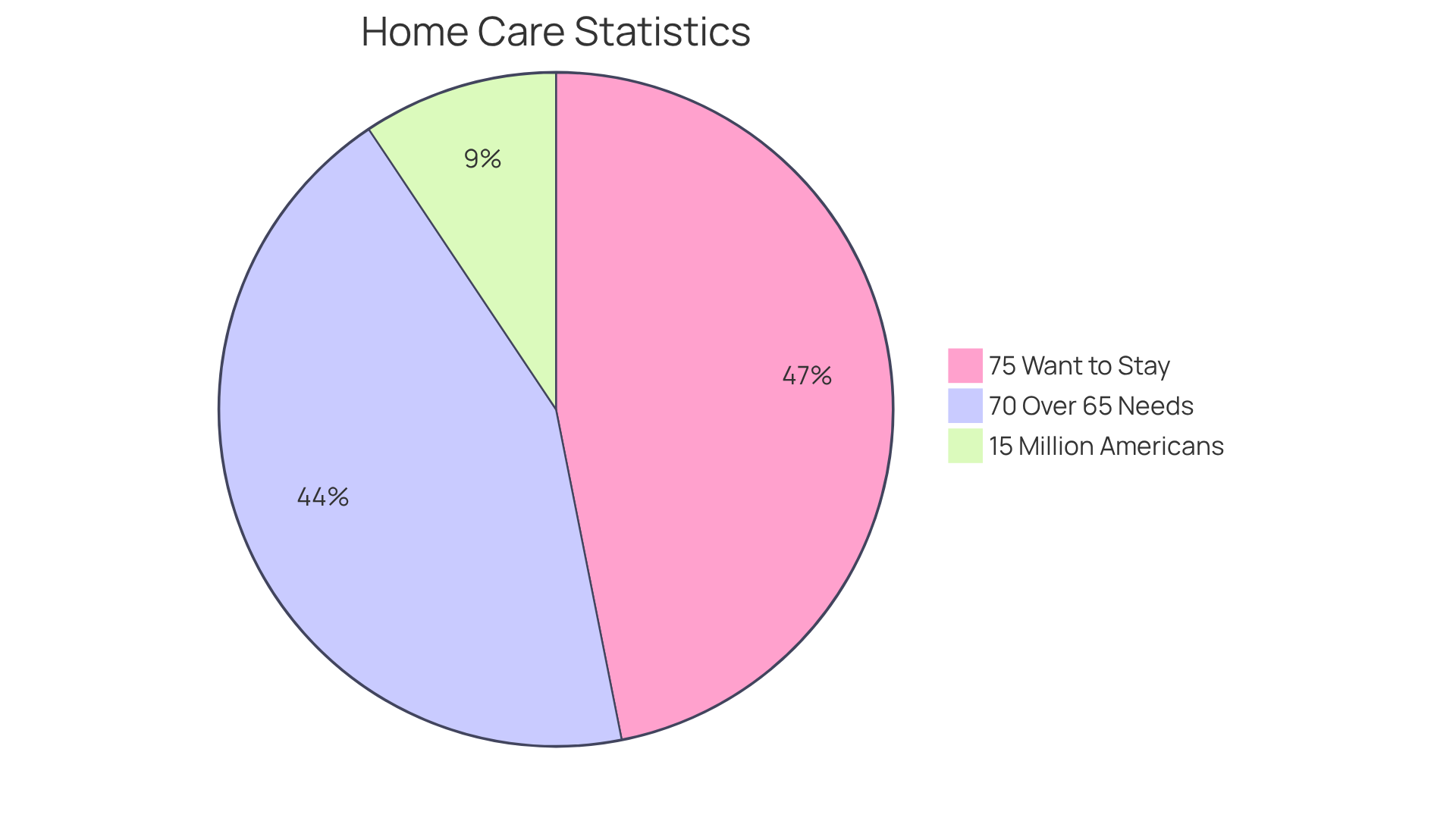 Each slice of the pie represents a key statistic about home care. The larger the slice, the more significant the statistic's contribution to understanding the need for home care services.