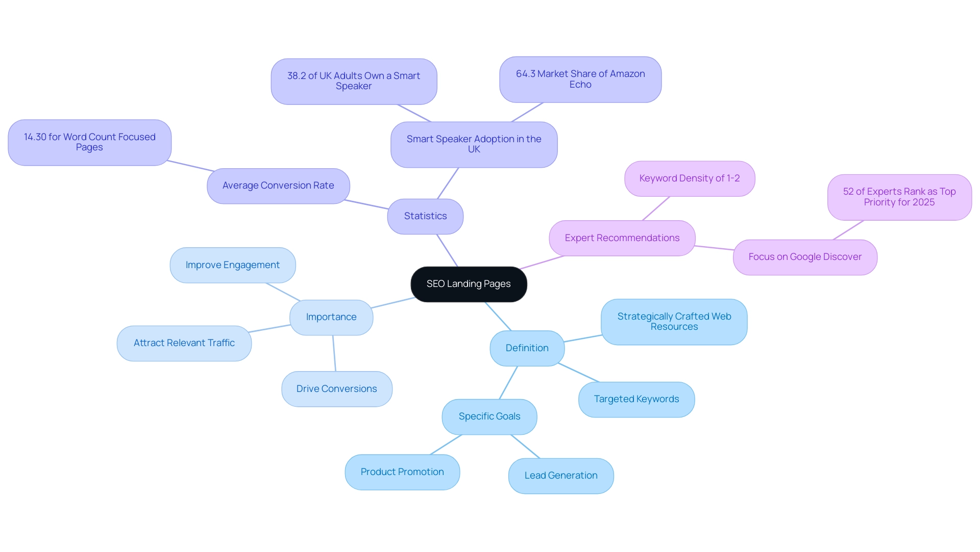 The central node represents the main topic, with branches indicating key aspects such as definition, importance, statistics, and expert recommendations.