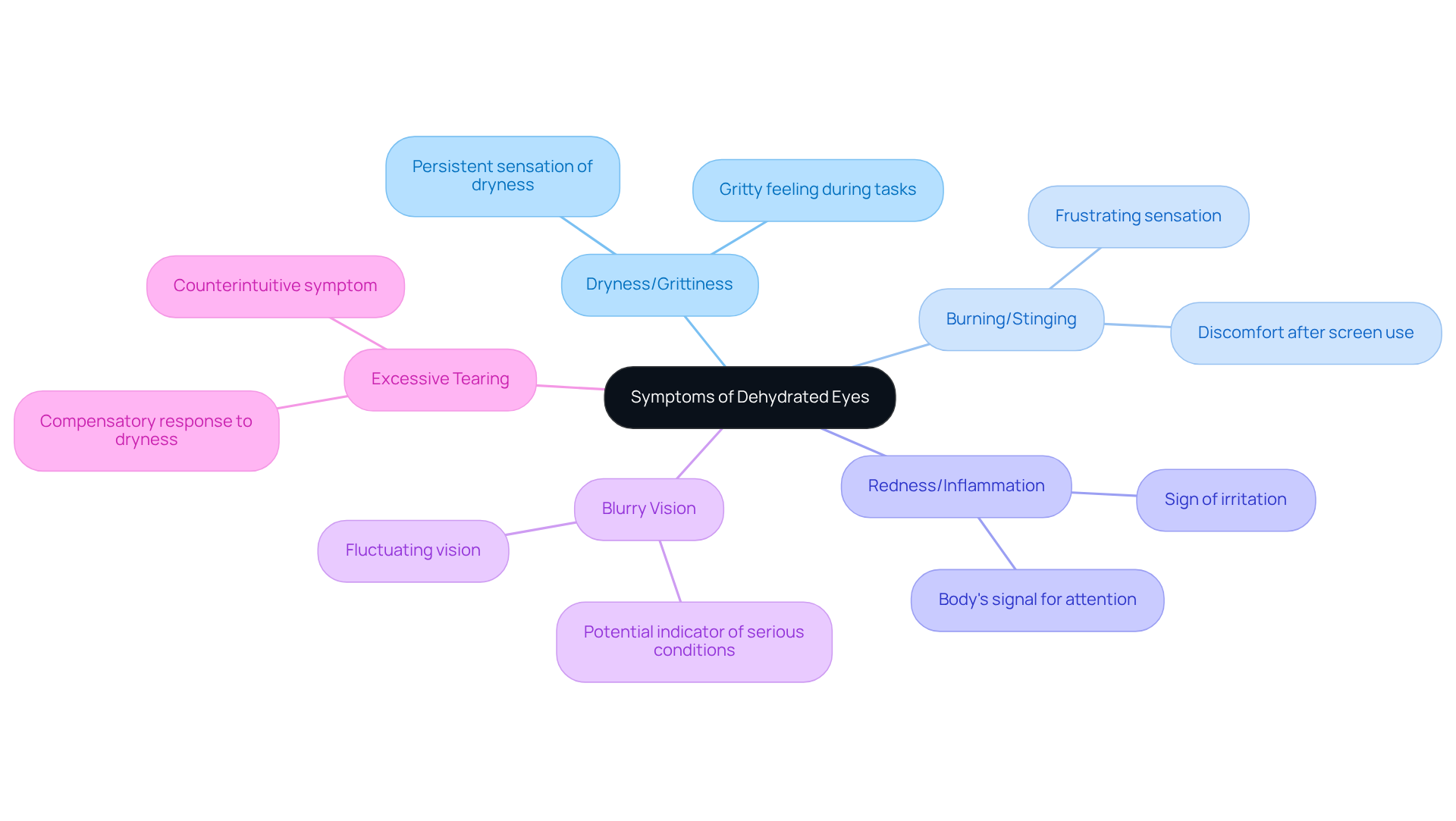 Understanding Dehydration Eyes: Symptoms, Prevention, and Care ...