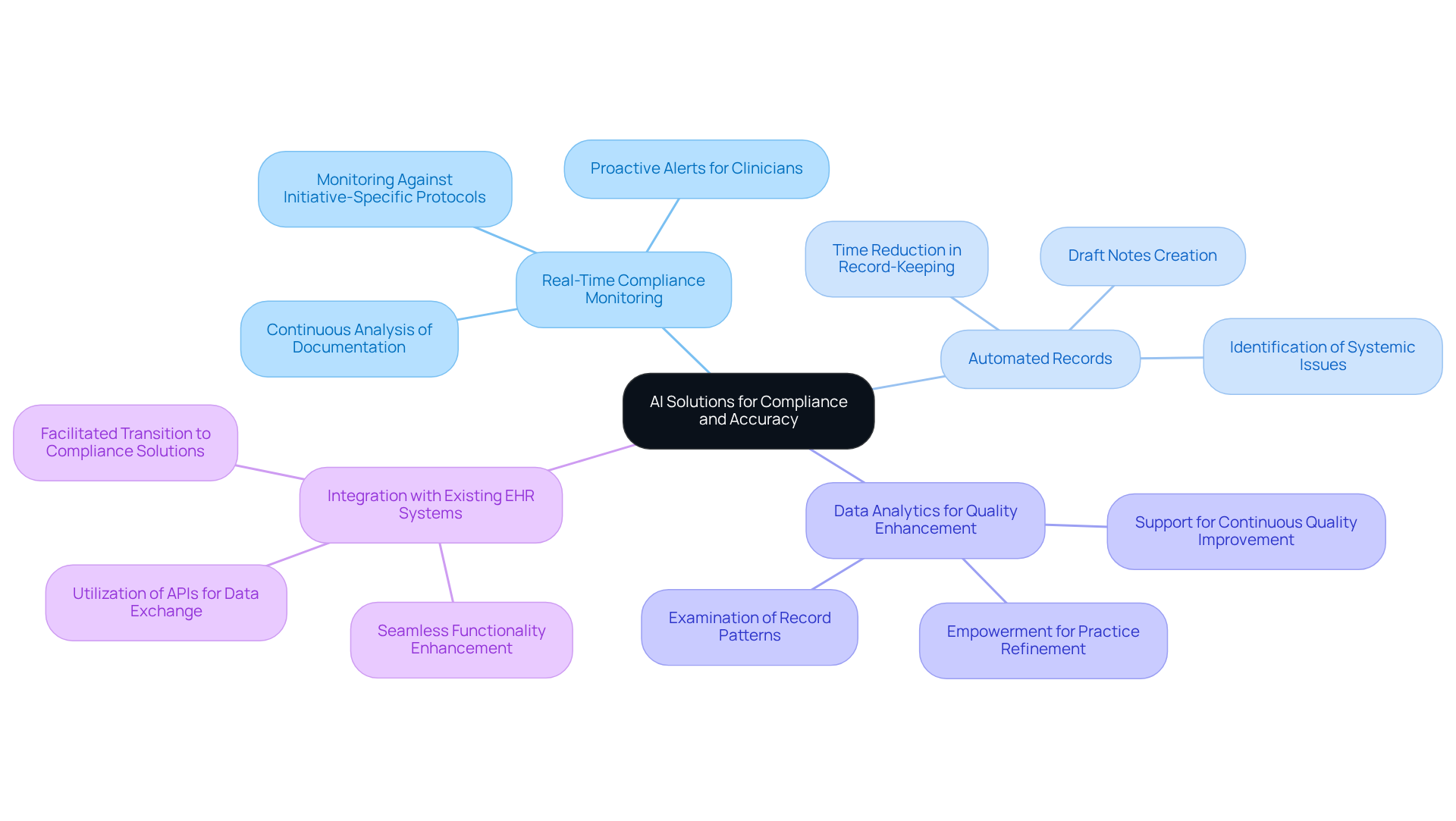 The central node represents the main topic of AI solutions. Each branch shows a specific area where AI is making an impact, and the sub-branches explain how these advancements help improve compliance and accuracy in healthcare documentation.