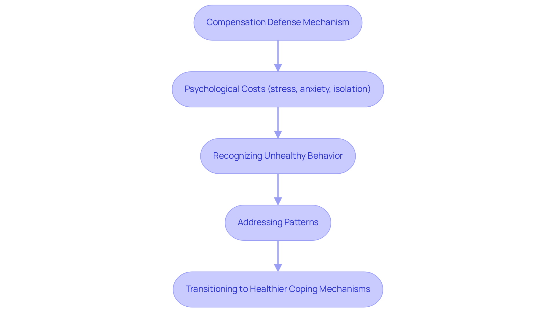 Each box represents a step in understanding the psychological effects of compensation and moving towards healthier coping strategies. Follow the arrows to see how one step leads to the next.