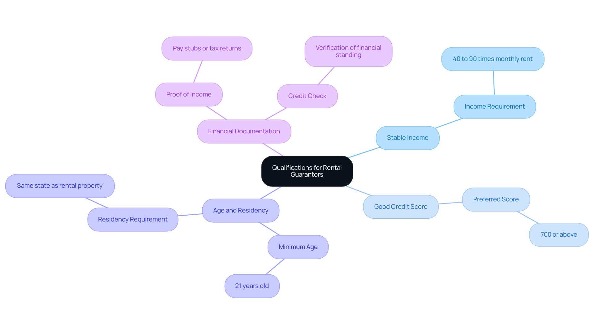 The central node represents the main topic of guarantor qualifications. Each branch shows a key requirement, and the sub-branches provide more details about what each requirement entails. This visual helps you see how all the pieces fit together in the context of rental agreements.