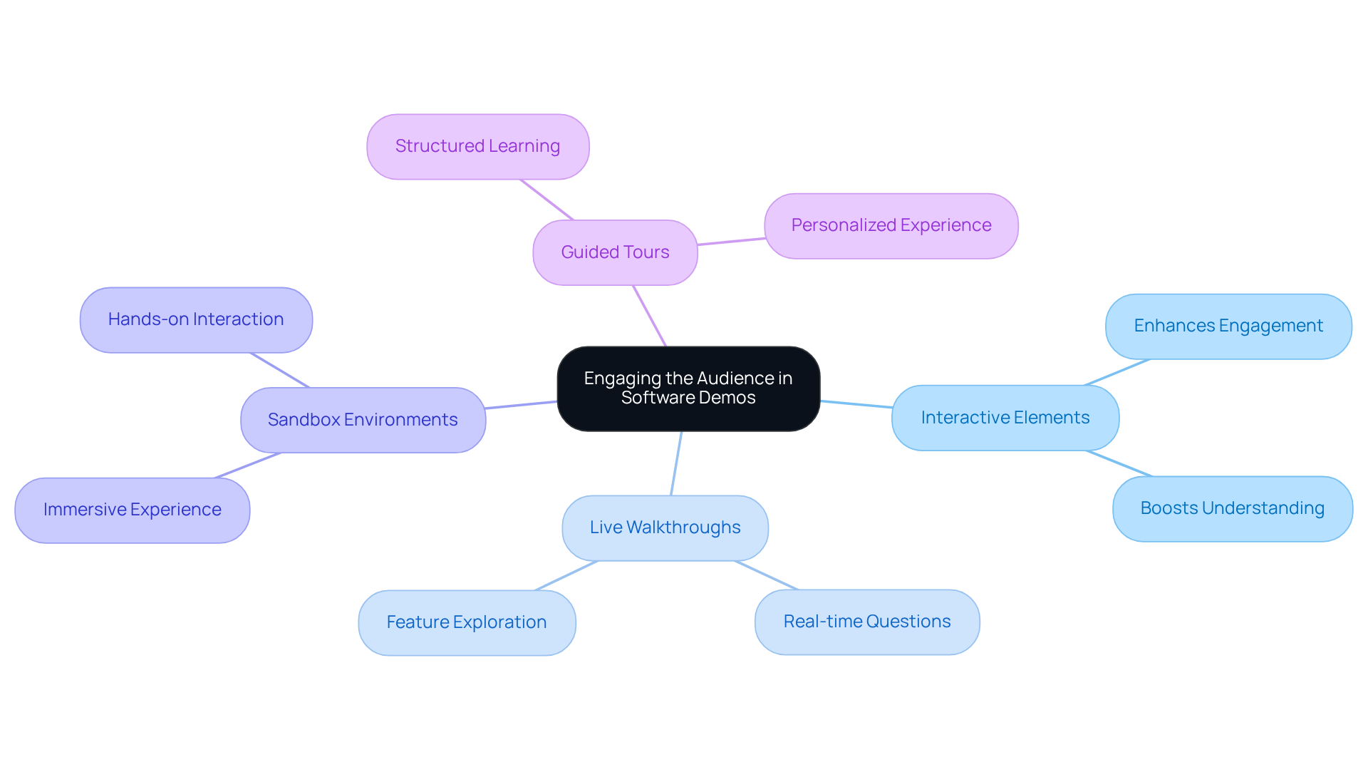 The center represents the main goal of engaging the audience, while the branches show different strategies and their benefits. Follow the branches to see how each strategy contributes to a more interactive and effective demo.