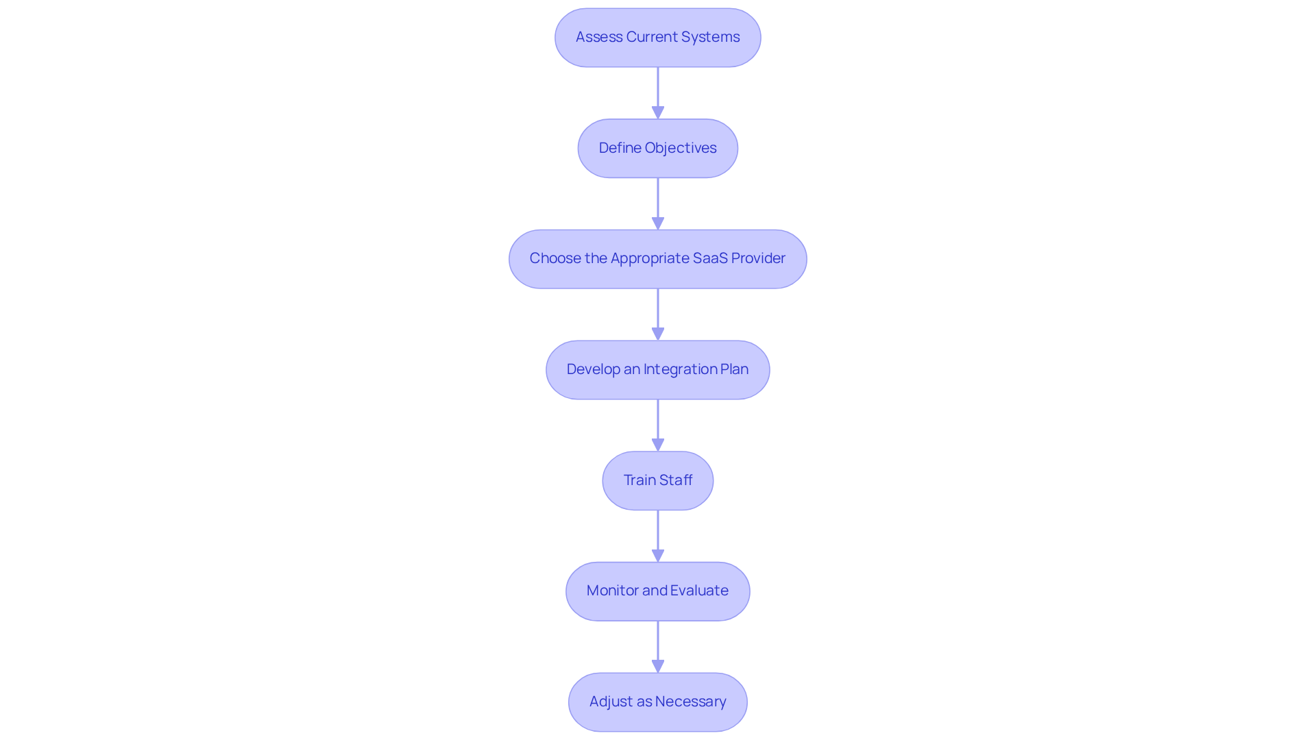 Each box represents a crucial step in the integration process. Follow the arrows to see how each step leads to the next, ensuring a smooth transition to the new SaaS platform.