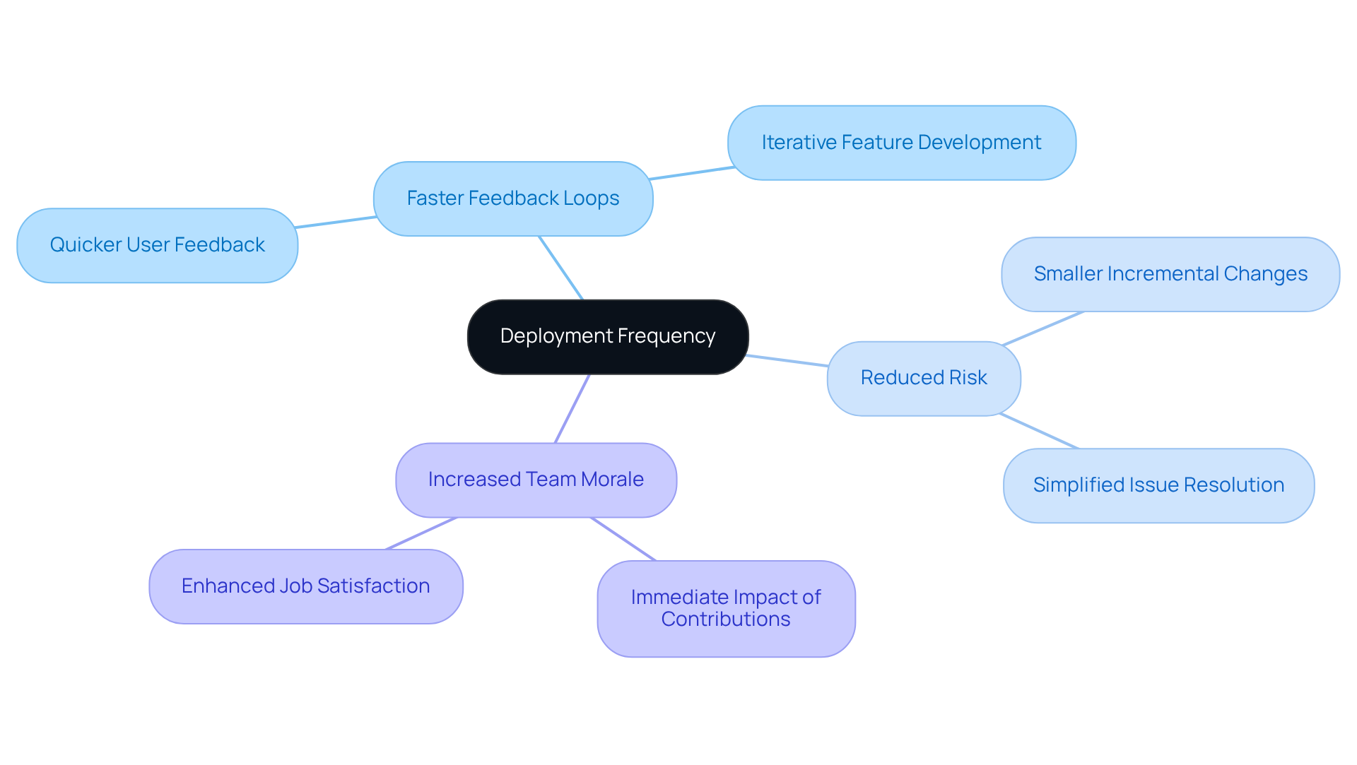 The center represents the main idea of deployment frequency, while the branches illustrate the key benefits. Each benefit can be explored further through sub-branches, showing how they contribute to effective software development.