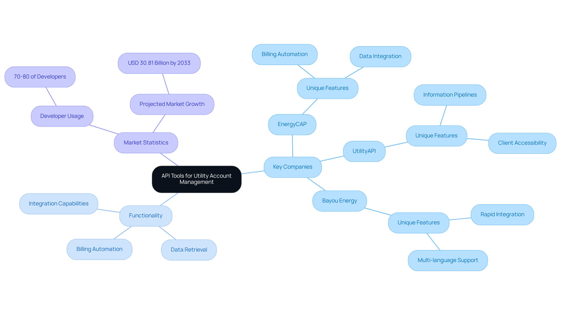 The central node represents the main topic, while branches show key companies, their functionalities, and market insights. Each color-coded branch helps you easily identify different aspects of API tools in utility management.