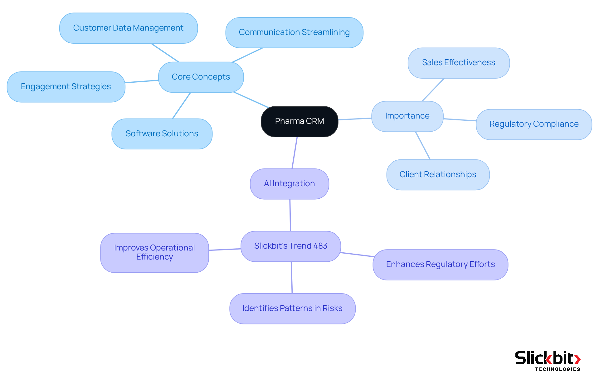 The central node represents Pharma CRM, while branches show its key components and significance. Each color-coded branch connects to specific aspects, making it easy to understand how these elements relate to the overall concept.