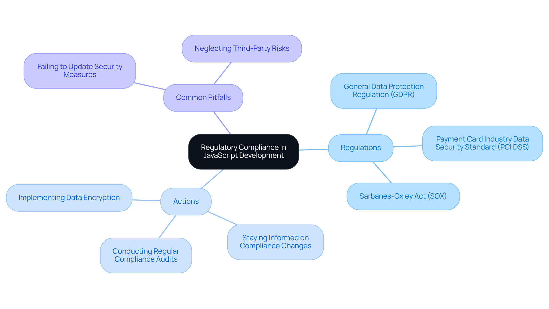 The center represents the main theme of compliance, with branches showing specific regulations, recommended actions, and pitfalls to avoid. Follow the branches to understand how each part connects to the overall goal of maintaining compliance.