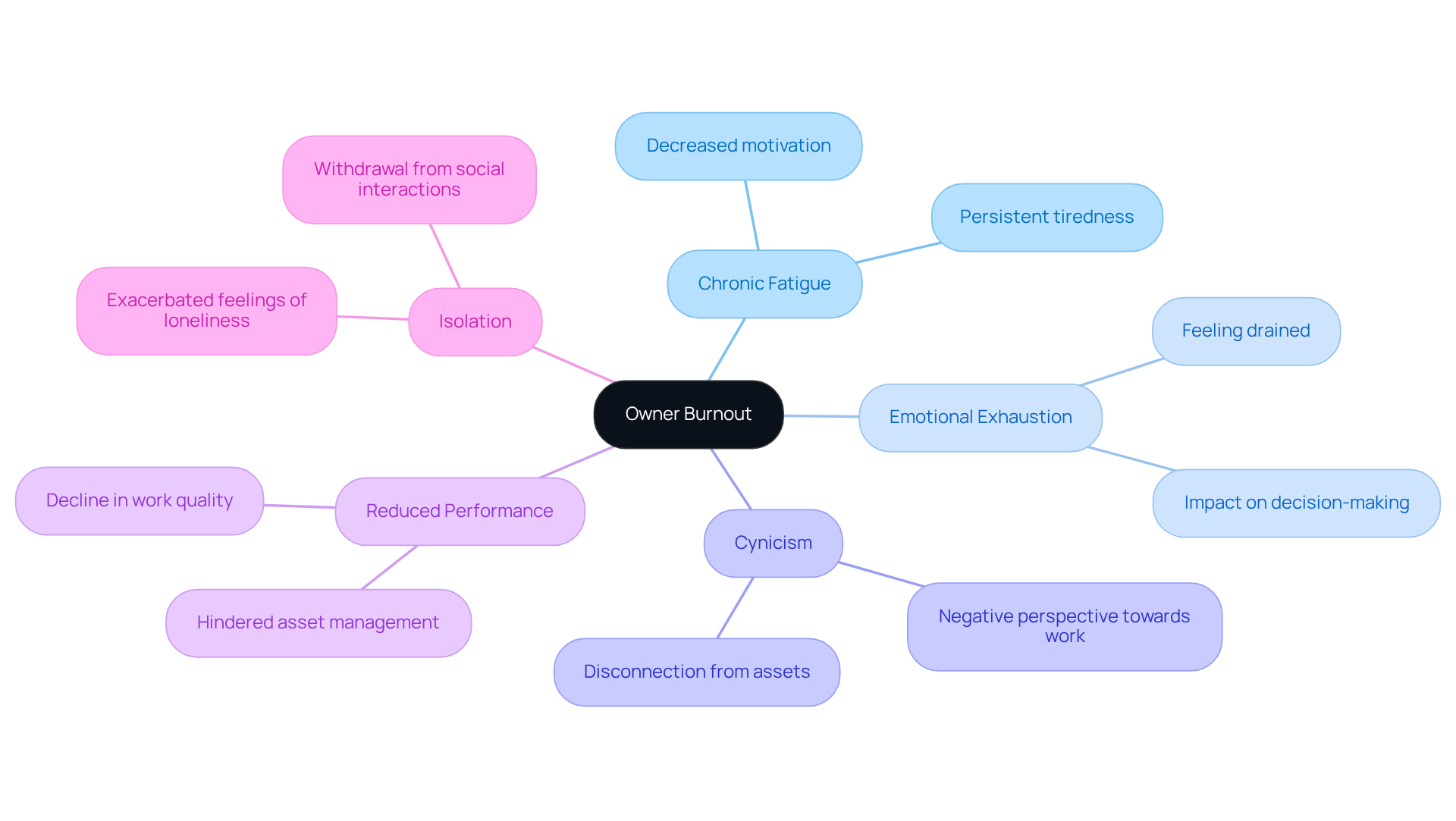 The center represents owner burnout, and each branch shows a specific sign. Follow the branches to understand how each sign contributes to the overall issue of burnout.