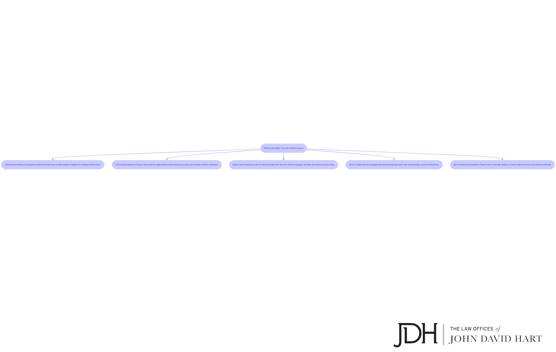 Each box represents a step in the process. Follow the arrows from the top to the bottom to see how to navigate your search for a lawyer effectively. Each box represents a step in the process. Follow the arrows from the top to the bottom to see how to navigate your search for a lawyer effectively.