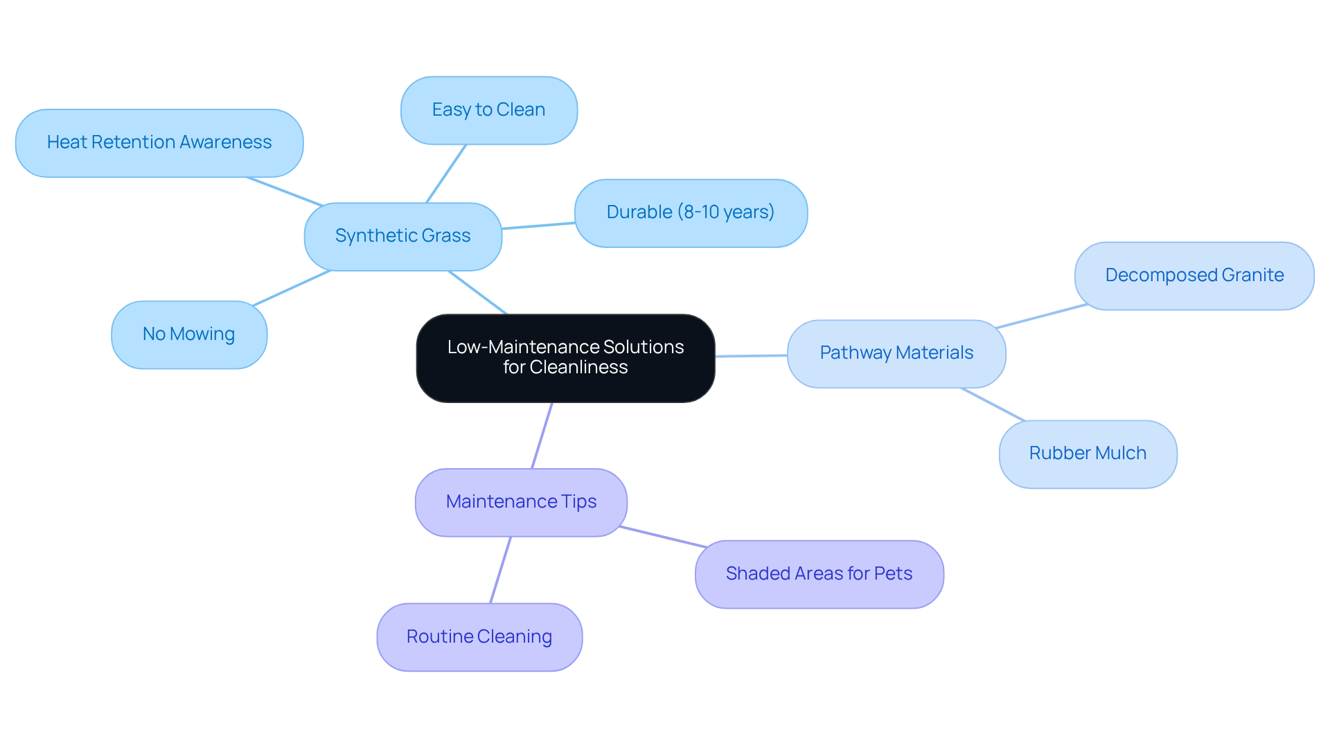 The center shows the main idea of low-maintenance solutions, with branches leading to specific materials and tips. Each color-coded branch helps you easily identify different aspects of keeping your backyard clean and manageable.