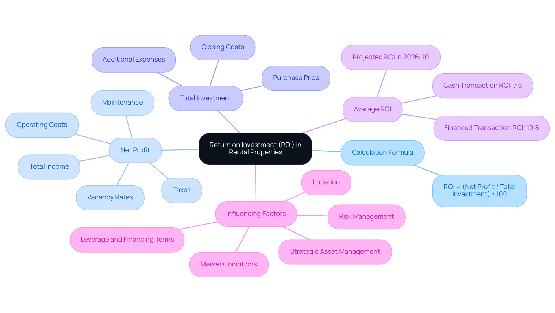 The center shows the main concept of ROI, with branches detailing how to calculate it, what affects it, and future projections. Each branch helps you see the connections and importance of each factor in understanding ROI.