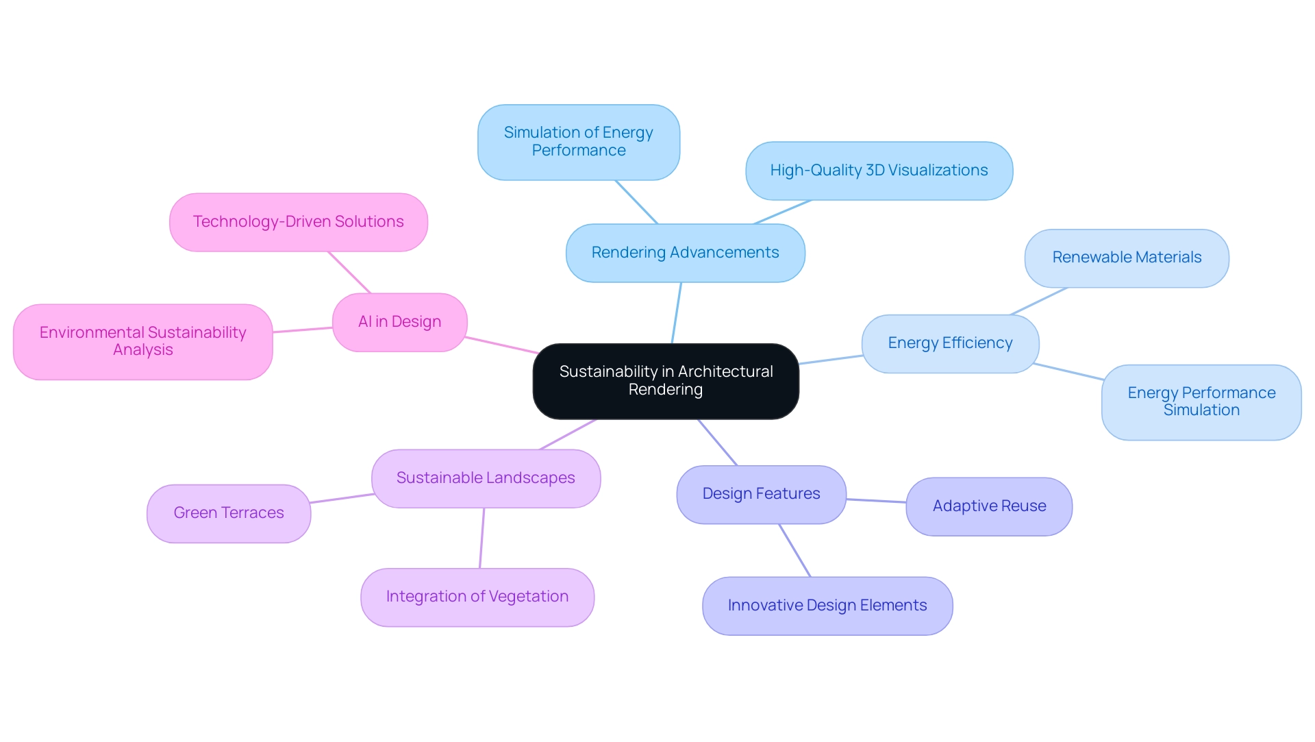 The central node represents the overall theme, with branches illustrating key areas of focus and their respective subcategories.