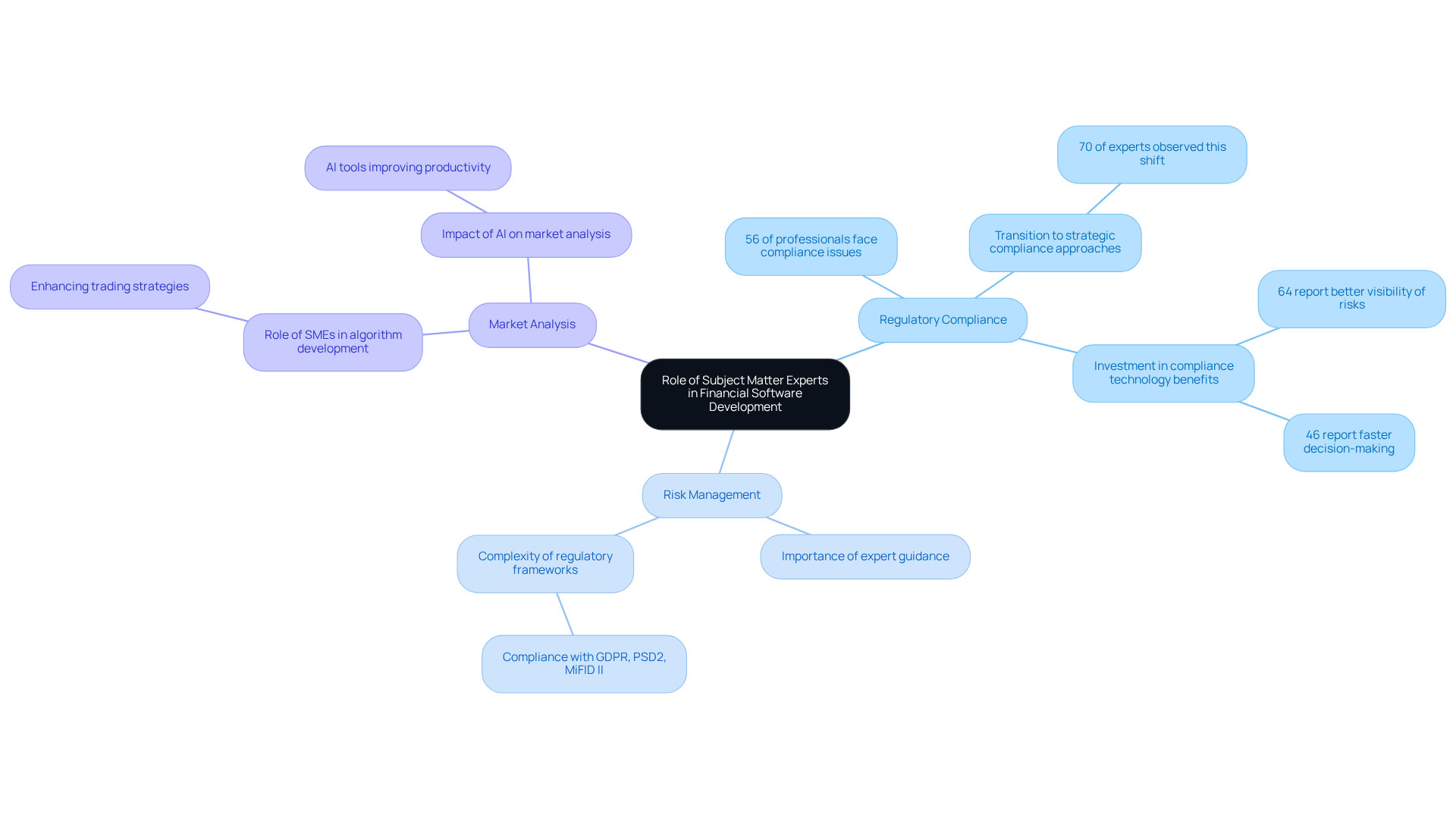 The central node represents the overall role of SMEs, while the branches show their specific areas of expertise and the statistics that highlight their importance. Each color-coded branch helps you quickly identify different aspects of their contributions.