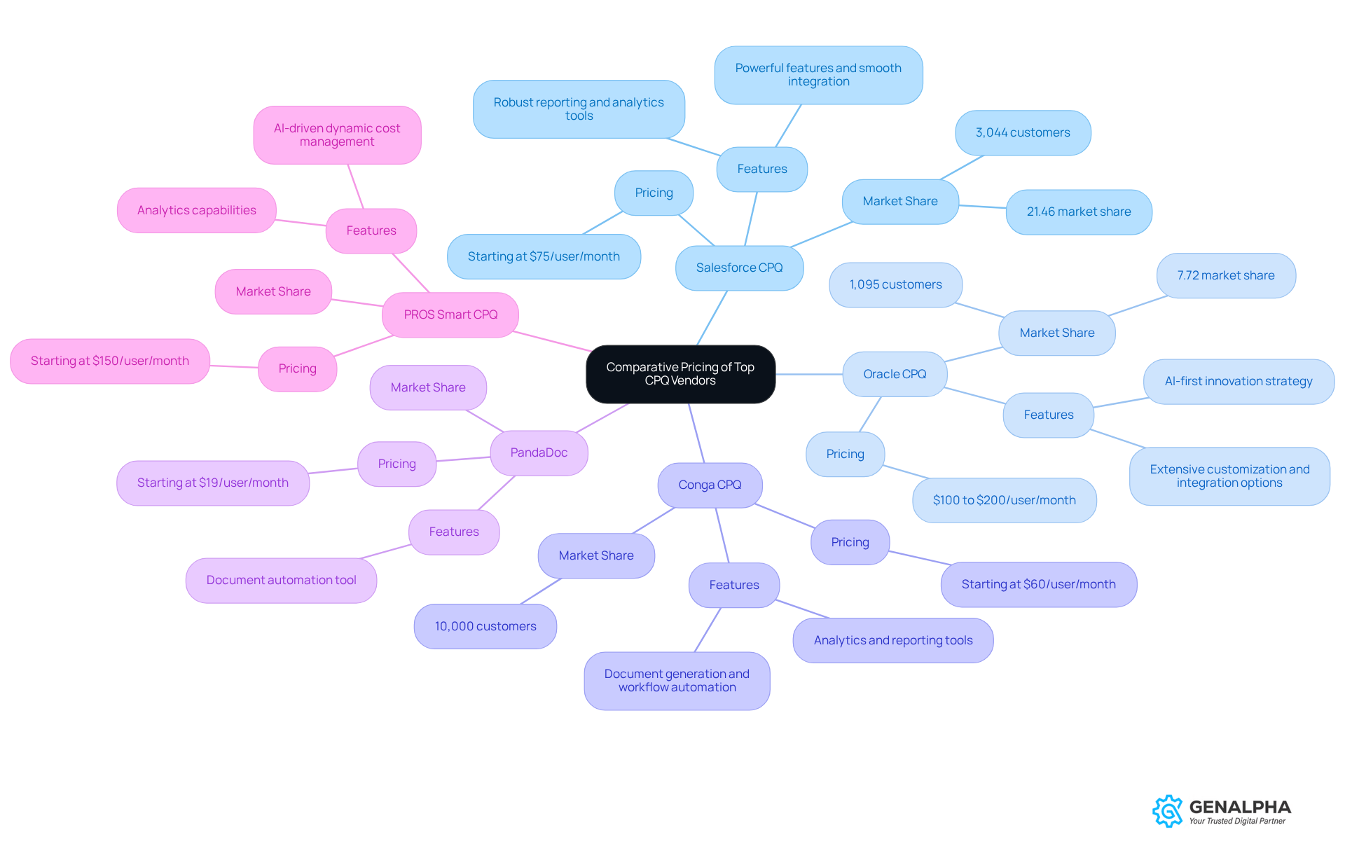 The central node represents the overall topic, while each branch shows a different vendor. Sub-branches provide details like pricing and features, helping you compare options at a glance.