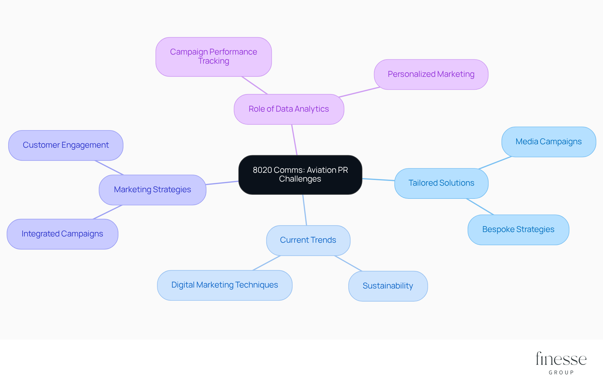 The central node highlights the main topic of aviation PR, while branches represent specific strategies and trends. Each color-coded branch provides a clear view of how different components contribute to addressing the challenges faced by airline companies.
