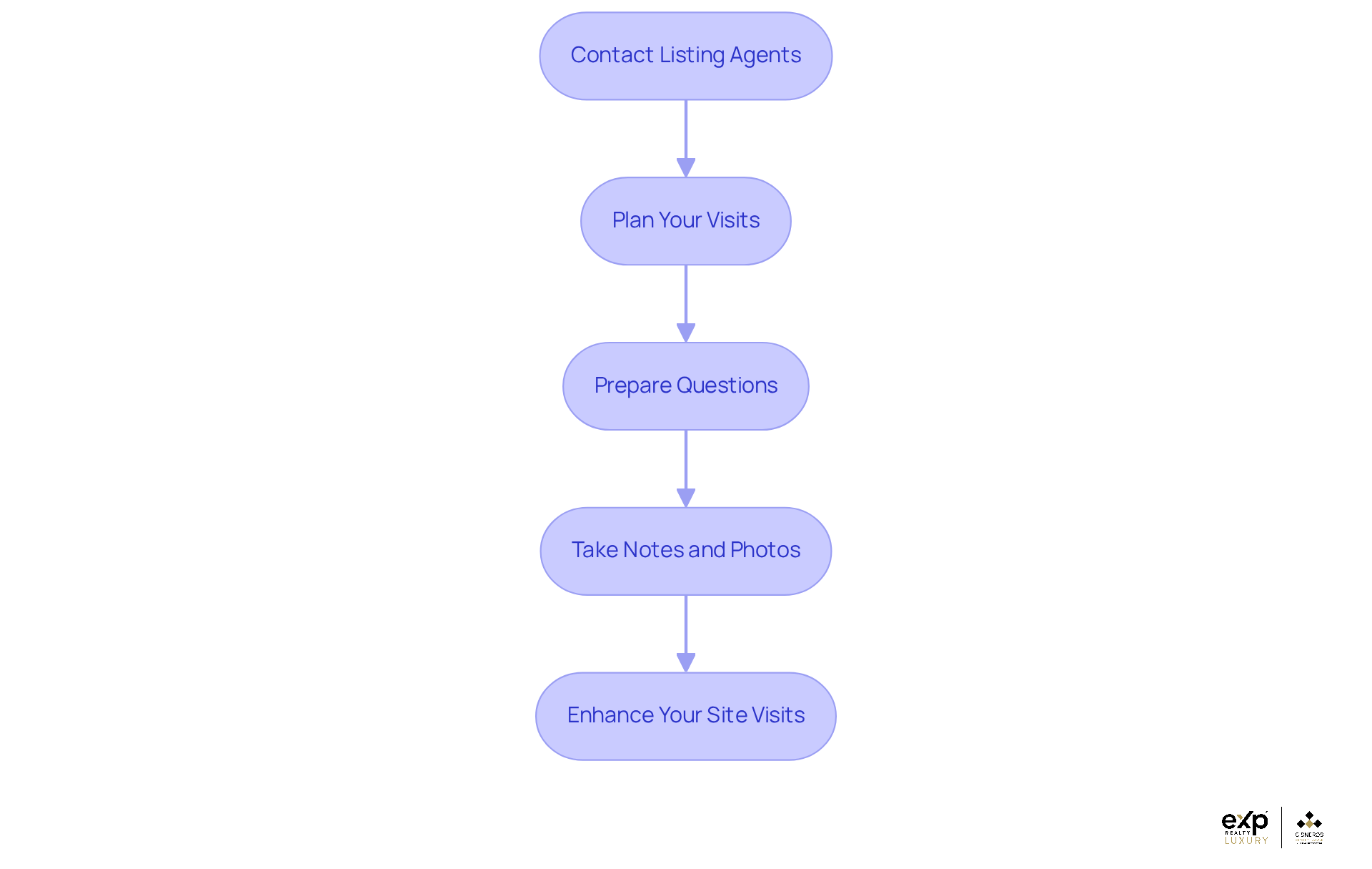 Each box represents a step in the process of visiting waterfront homes. Follow the arrows to see how to move from contacting agents to enhancing your visits.