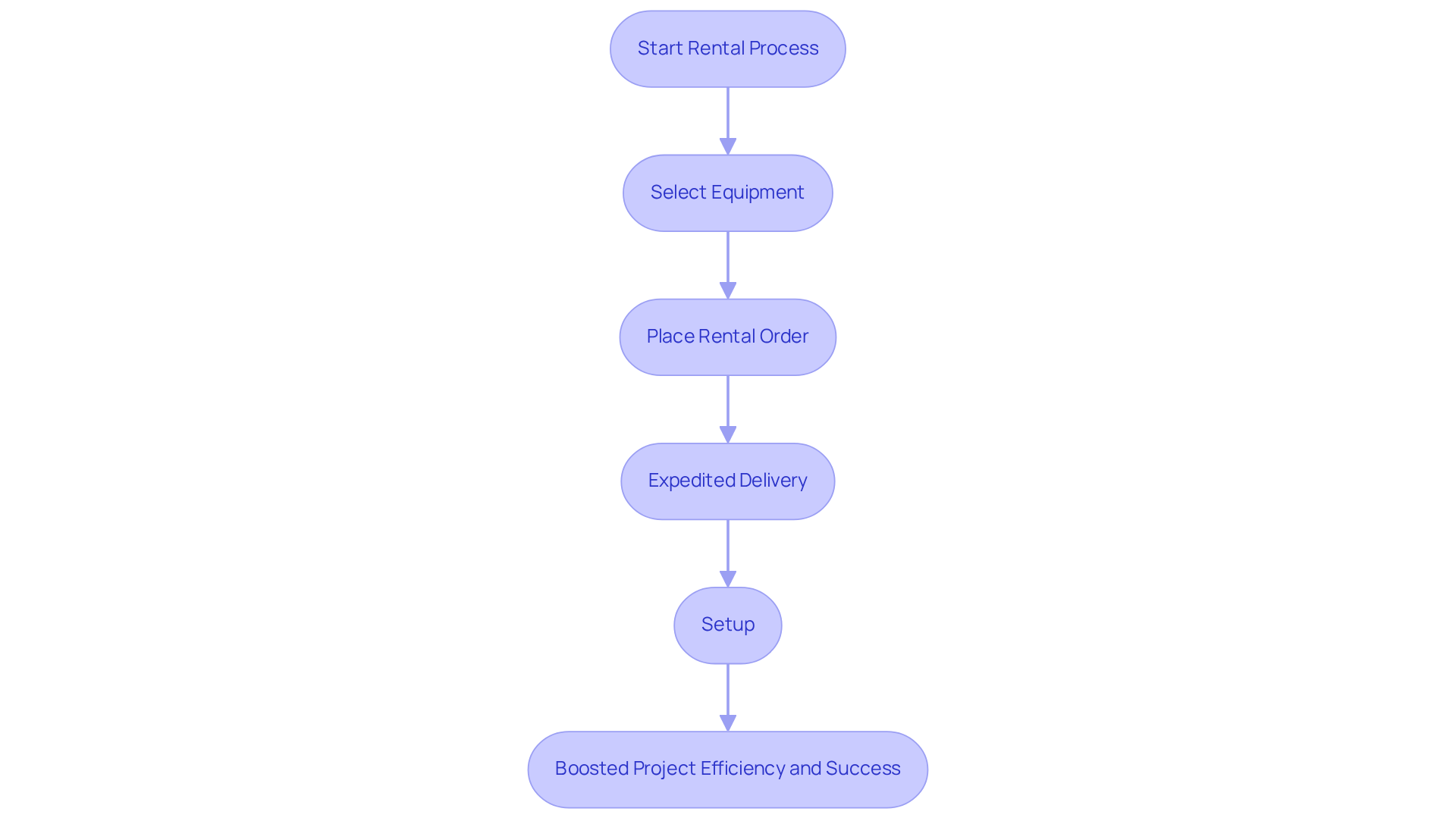 Follow the arrows to see how the rental process works from start to finish. Each step contributes to making your construction project run smoother and more efficiently, leading to better success.