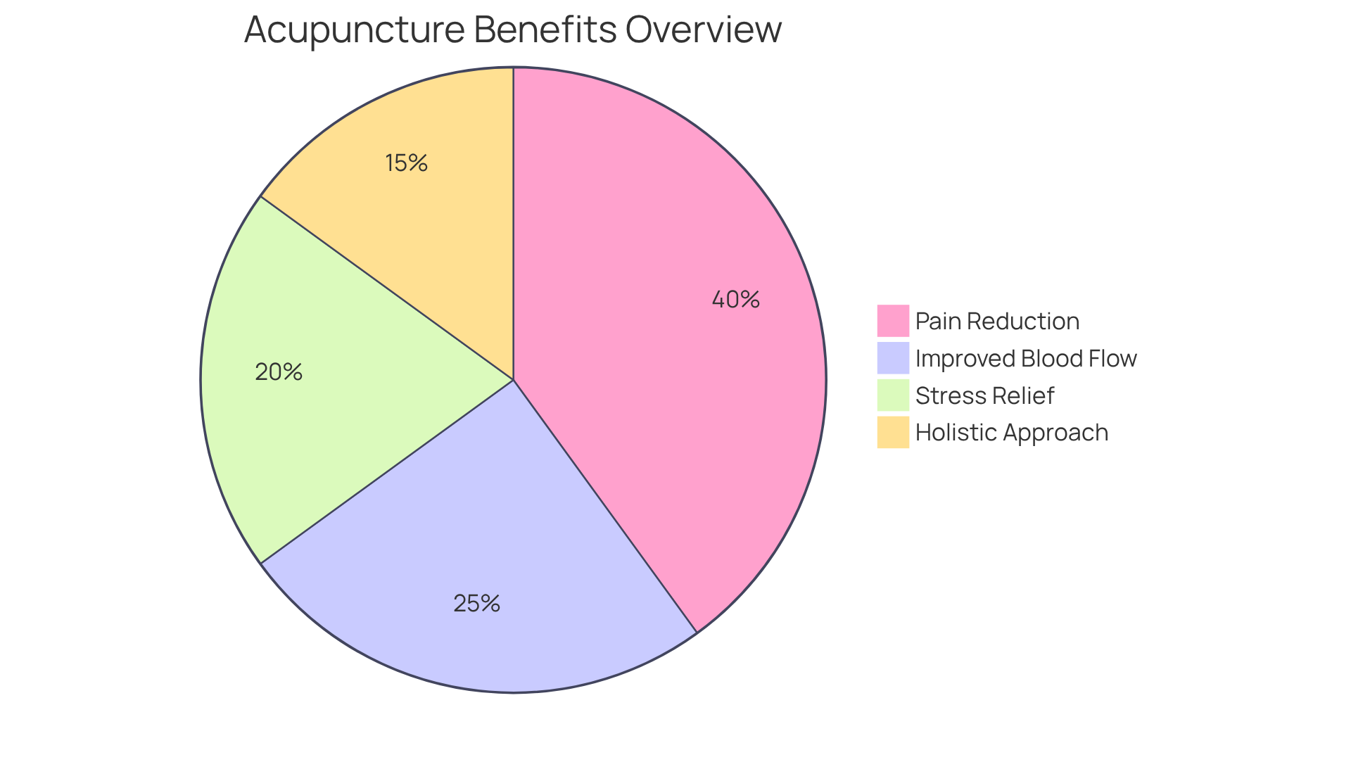 Each segment of the pie chart shows a different benefit of acupuncture. The size of each slice indicates how important that benefit is in the overall effectiveness of acupuncture for pain relief.