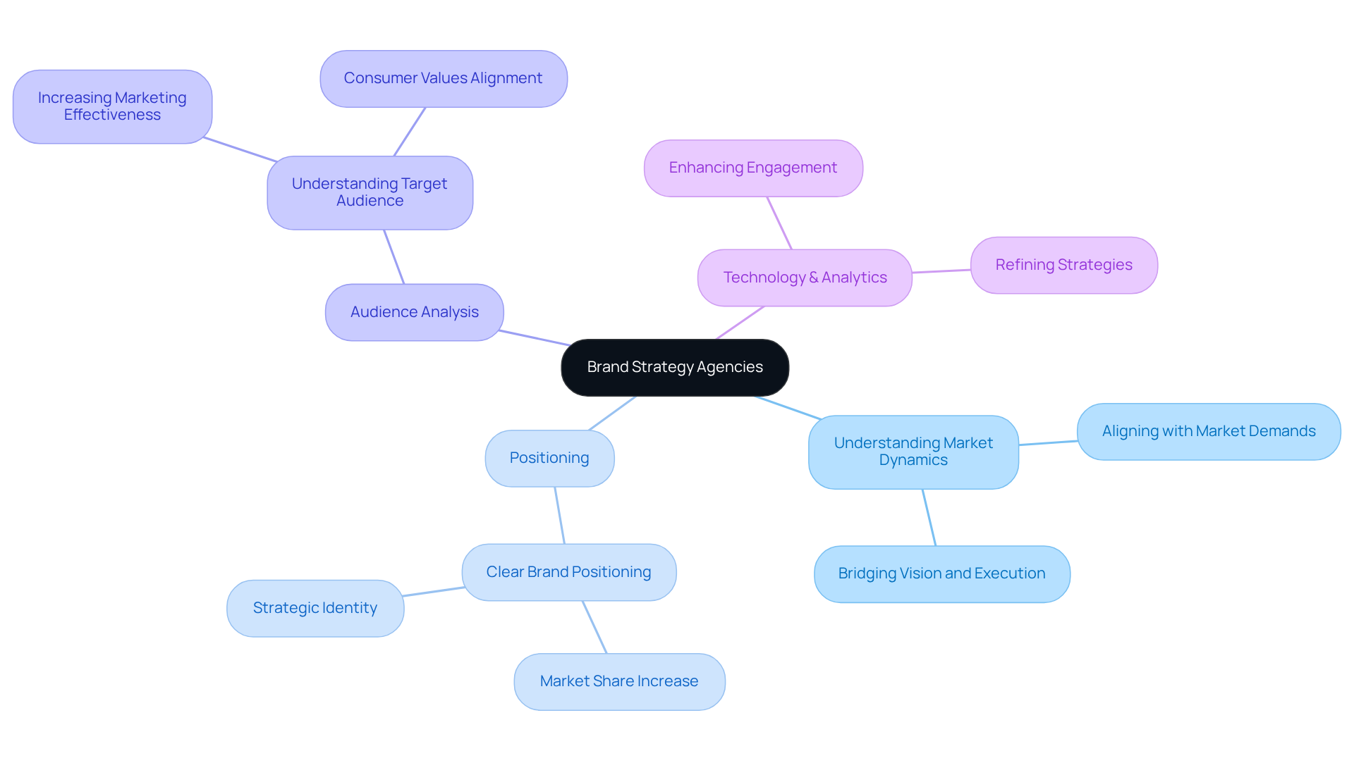 This mindmap starts with the central idea of brand strategy agencies and branches out to show their key characteristics and services. Each branch represents a different aspect of what these agencies do, helping you see how they connect and contribute to a successful brand strategy. This mindmap starts with the central idea of brand strategy agencies and branches out to show their key characteristics and services. Each branch represents a different aspect of what these agencies do, helping you see how they connect and contribute to a successful brand strategy.