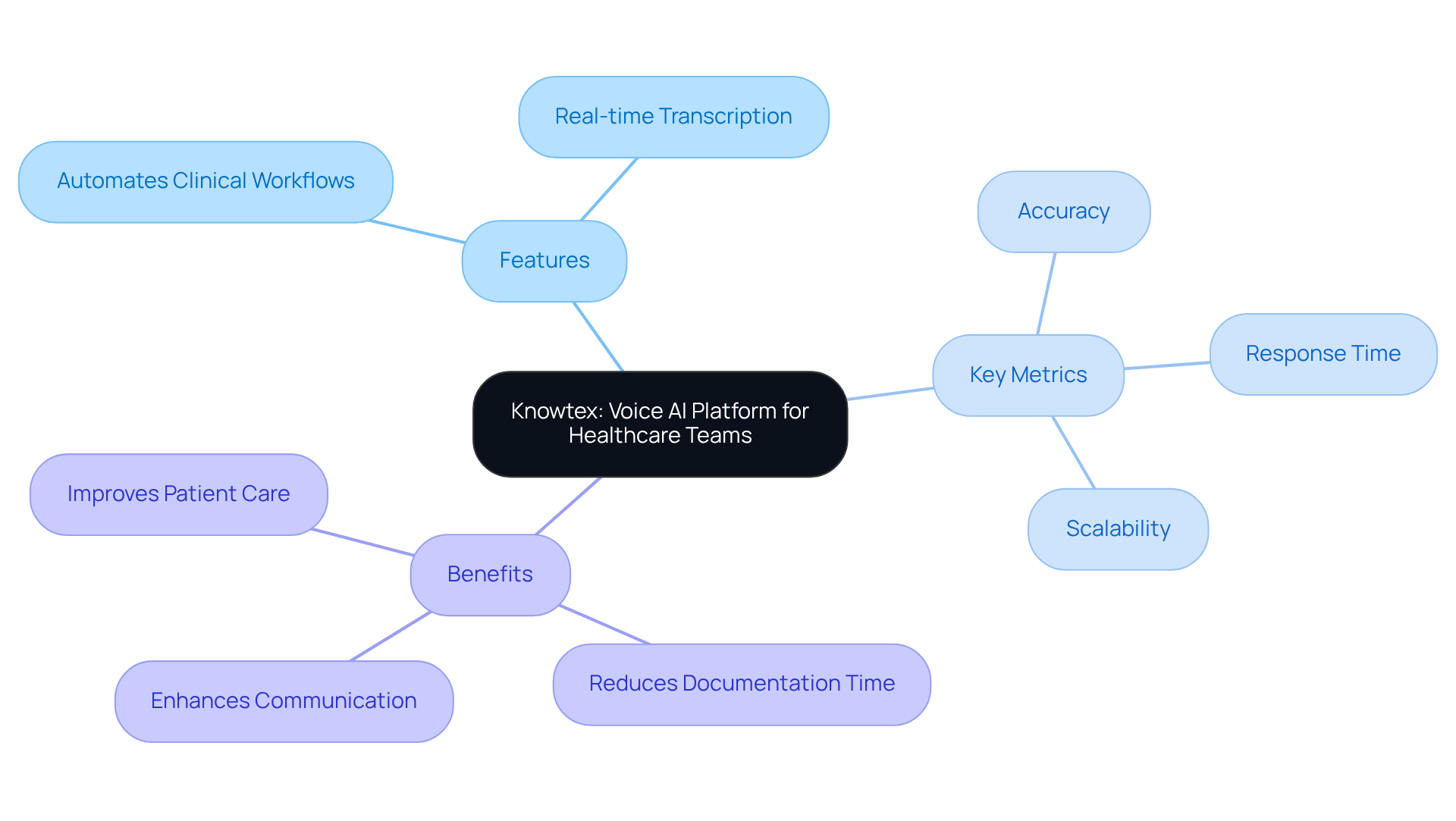 The central node represents Knowtex, while branches show its features, metrics for evaluation, and benefits to healthcare teams. Follow the branches to see how each aspect contributes to the overall effectiveness of the platform. The central node represents Knowtex, while branches show its features, metrics for evaluation, and benefits to healthcare teams. Follow the branches to see how each aspect contributes to the overall effectiveness of the platform.