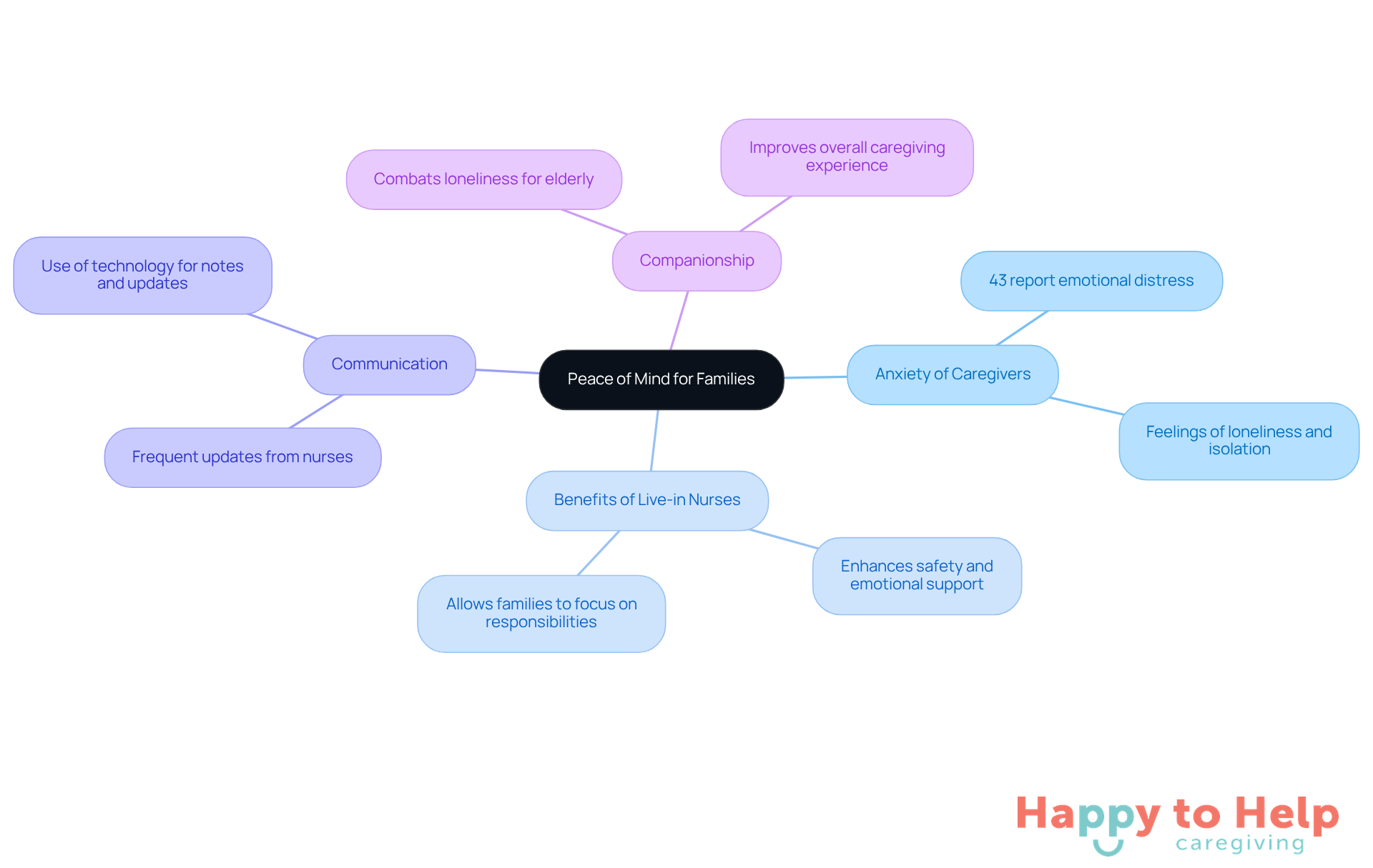 The central node represents the main theme, while the branches show different aspects of how live-in nurses help families. Each sub-branch provides specific details that support the main ideas.