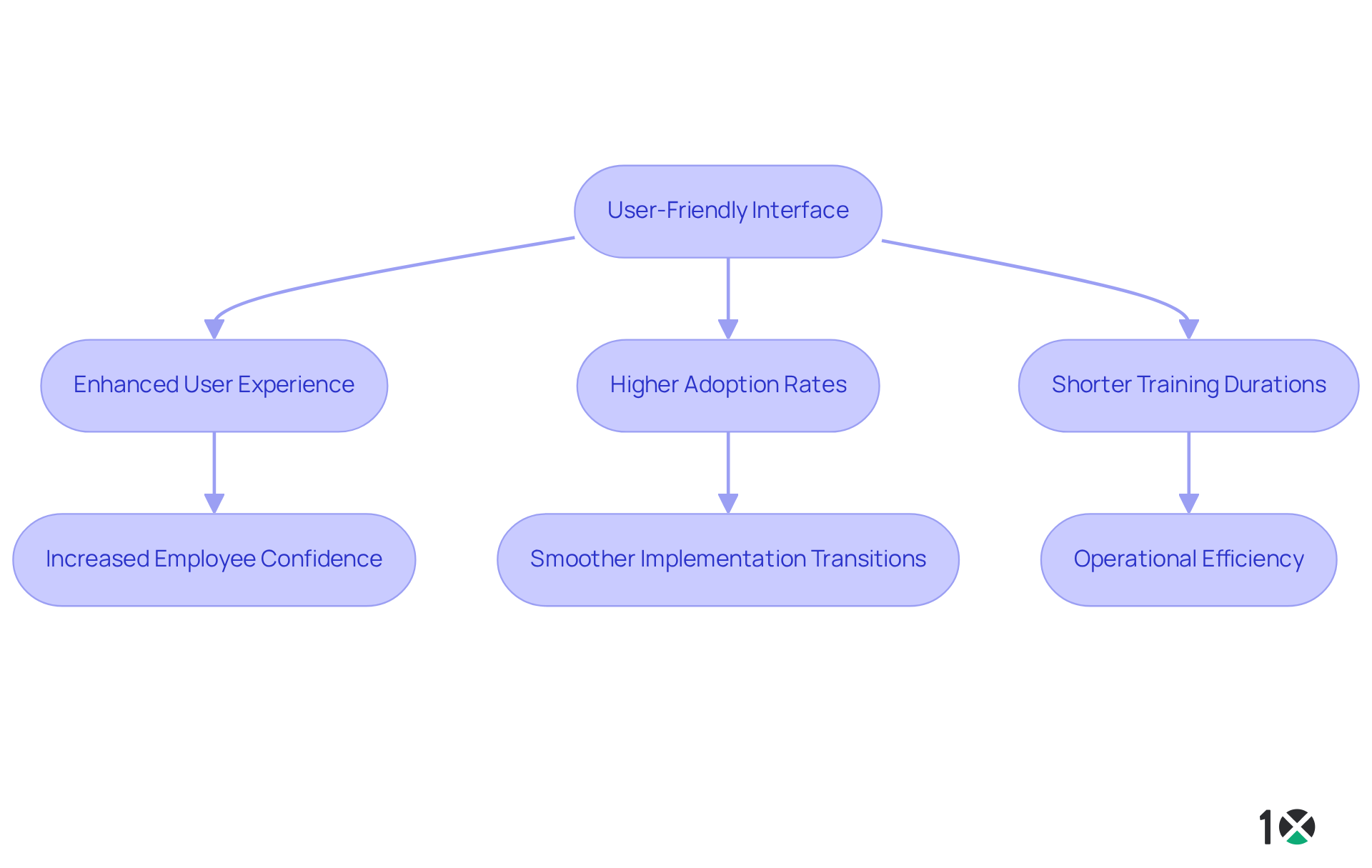 Each box represents a step in the process — starting from the user-friendly design, follow the arrows to see how it leads to better user adoption and overall efficiency.