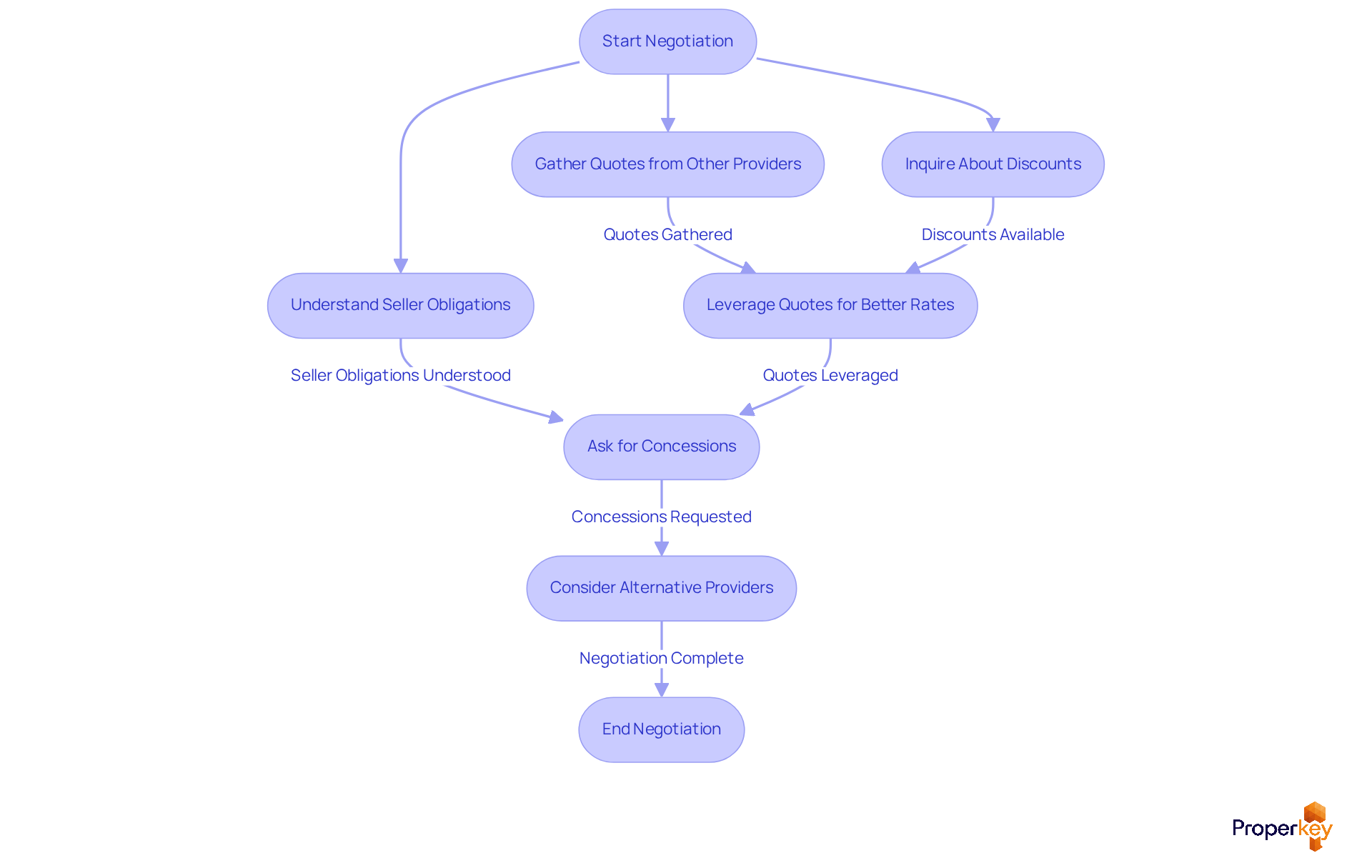 This flowchart guides you through the steps to negotiate your title insurance premium. Start at the top and follow the arrows to see what actions to take at each stage. Each box represents a key step in the negotiation process, helping you make informed decisions and potentially save money. This flowchart guides you through the steps to negotiate your title insurance premium. Start at the top and follow the arrows to see what actions to take at each stage. Each box represents a key step in the negotiation process, helping you make informed decisions and potentially save money.