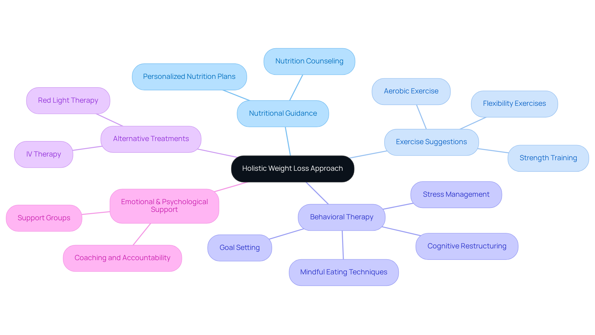 This mindmap illustrates the various components of a holistic weight loss strategy. Start at the center with the main idea, then explore each branch to see how different elements work together to support weight loss and overall wellness. This mindmap illustrates the various components of a holistic weight loss strategy. Start at the center with the main idea, then explore each branch to see how different elements work together to support weight loss and overall wellness.