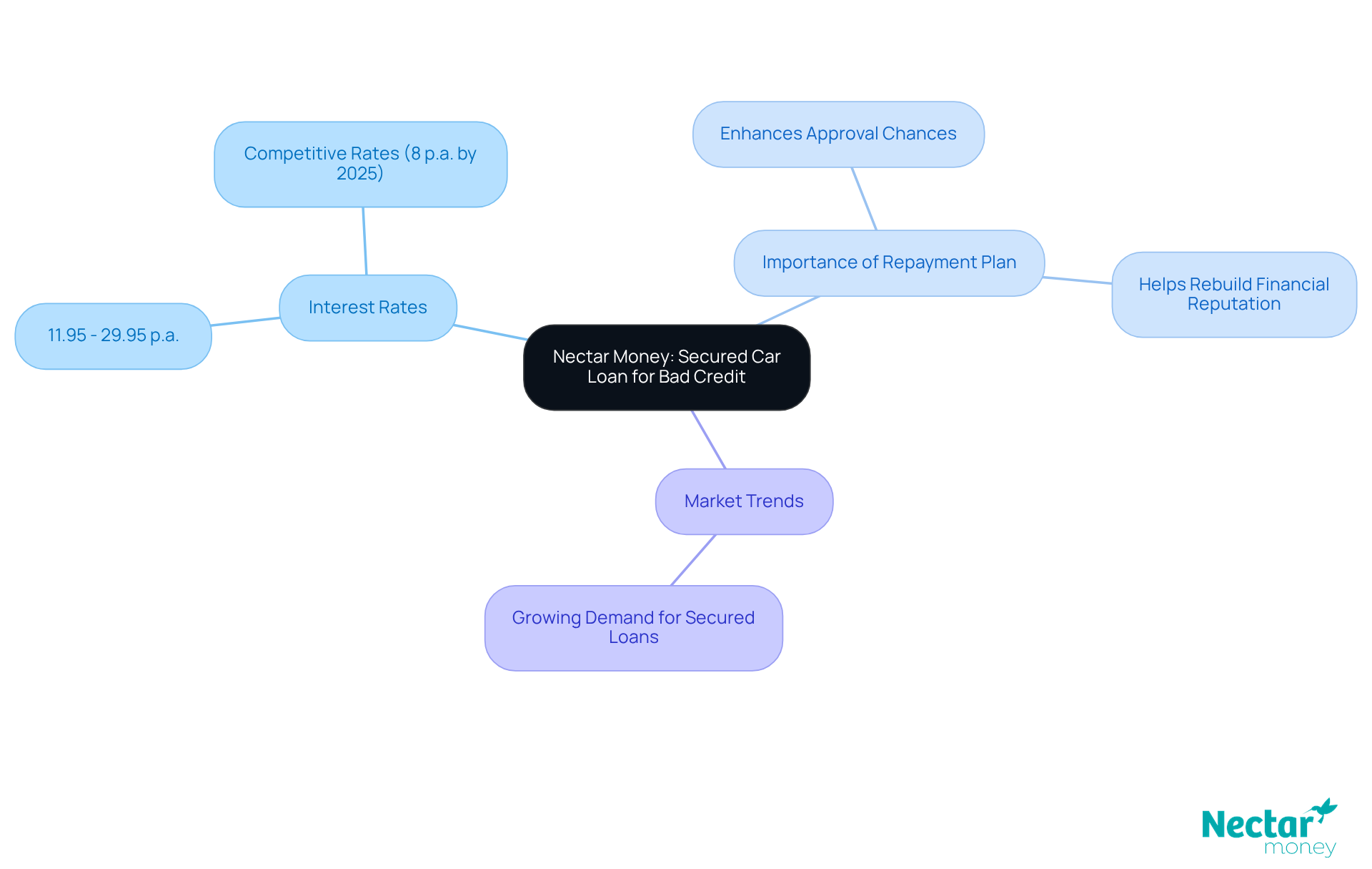 The central node represents the main product, while branches show key aspects like interest rates and repayment strategies. Each sub-branch provides more detail, making it clear how these elements relate to the overall concept.
