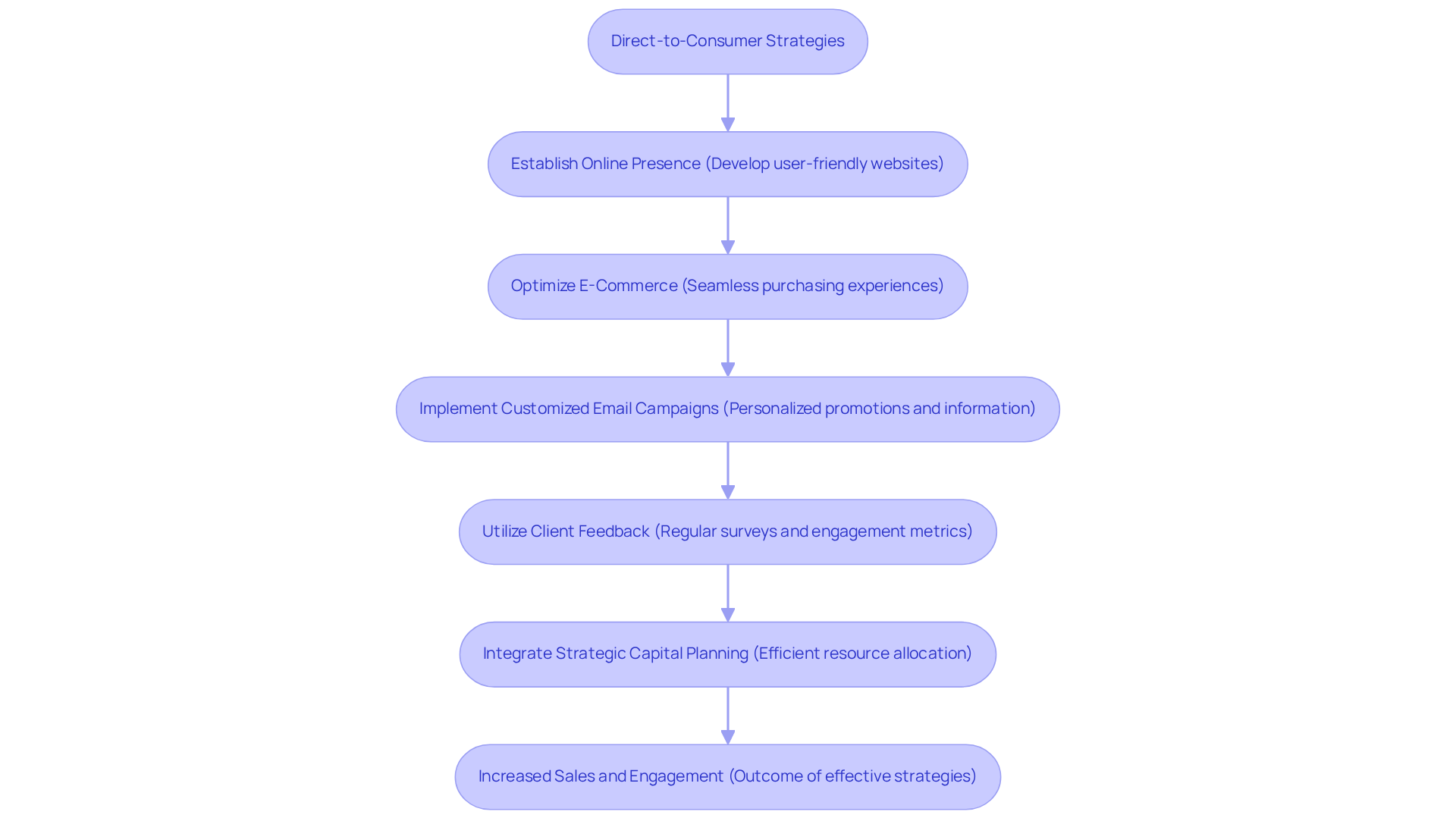 This flowchart shows the steps wineries can take to improve their direct-to-consumer marketing. Follow the arrows to see how each strategy connects and builds upon the previous one, ultimately leading to increased sales and engagement.