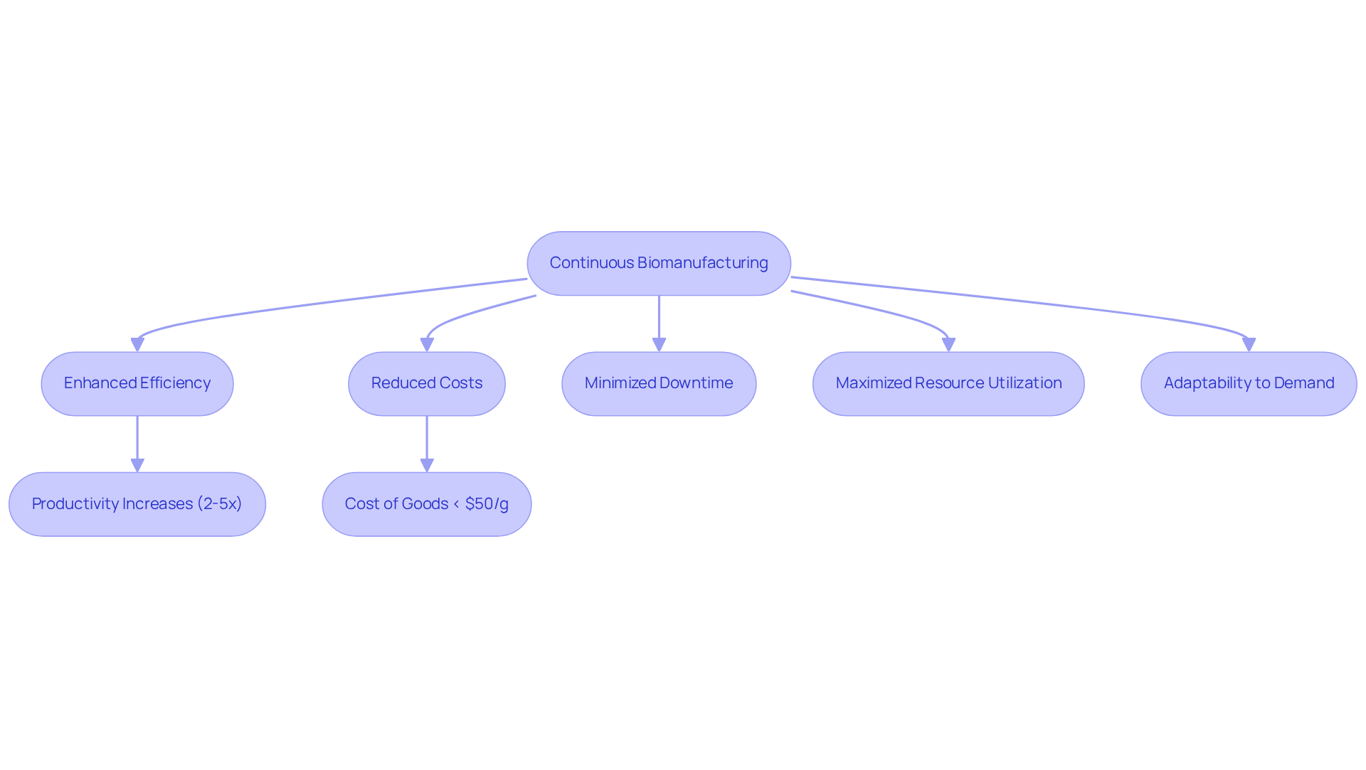 Follow the arrows to see how continuous biomanufacturing leads to various benefits. Each box represents a key advantage, and the arrows show how they connect to improve overall production efficiency and reduce costs. Follow the arrows to see how continuous biomanufacturing leads to various benefits. Each box represents a key advantage, and the arrows show how they connect to improve overall production efficiency and reduce costs.