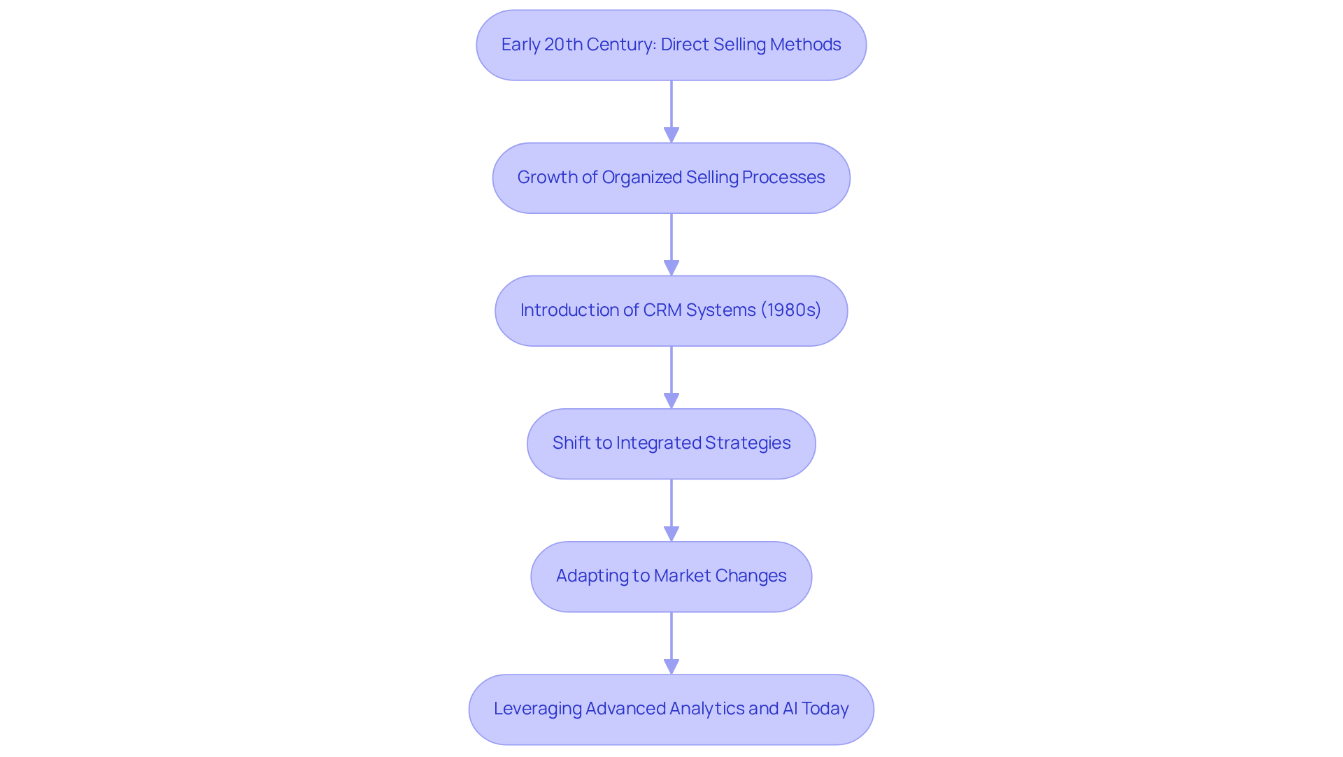 Each box represents a key milestone in the evolution of sales operations. Follow the arrows to see how sales practices have transformed over time, from direct selling to the use of advanced technologies.
