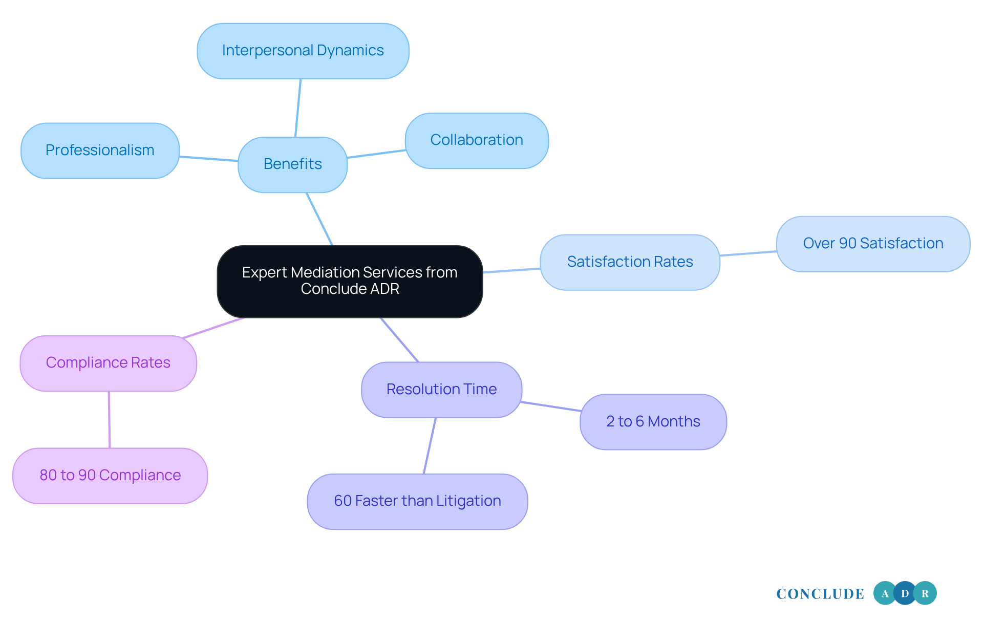 The central node represents the main service offered, while the branches show the various benefits and statistics related to workplace mediation. Each branch highlights a different aspect, helping you see how Conclude ADR's services can positively impact dispute resolution.