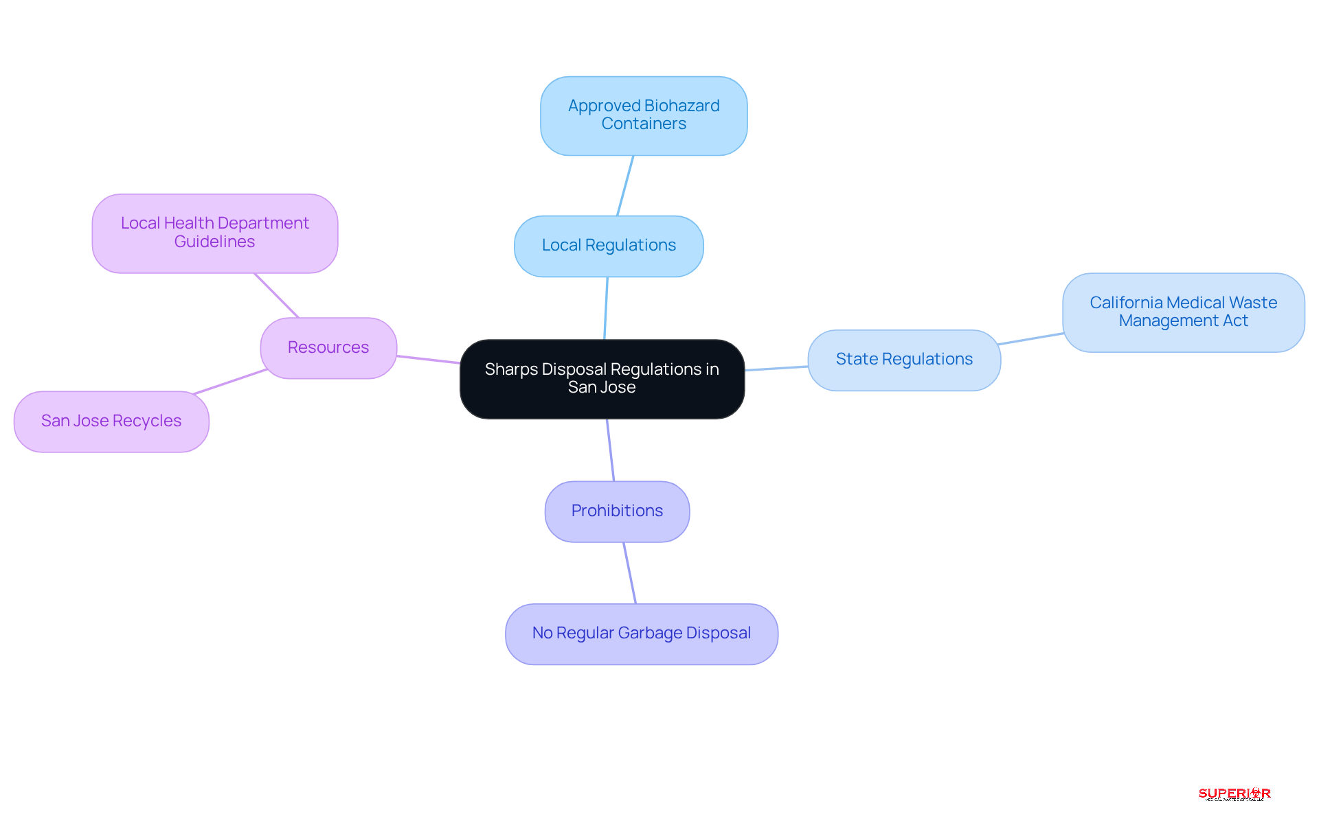 The center shows the main topic of sharps disposal regulations, with branches leading to specific rules and resources. Each branch represents a different aspect of the regulations, making it easy to see how they connect.