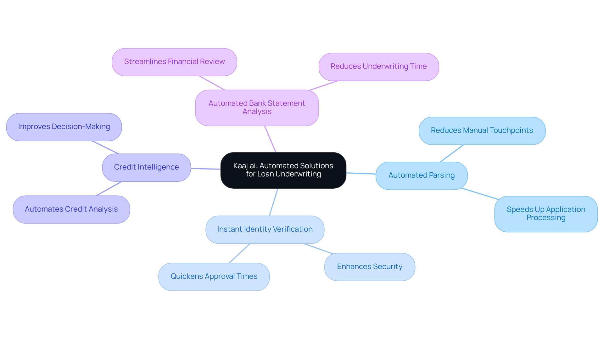 The central node represents Kaaj.ai's role, while the branches show the key features that help streamline the loan process. Each feature's benefits are detailed in sub-branches, illustrating how they contribute to faster and more efficient lending.