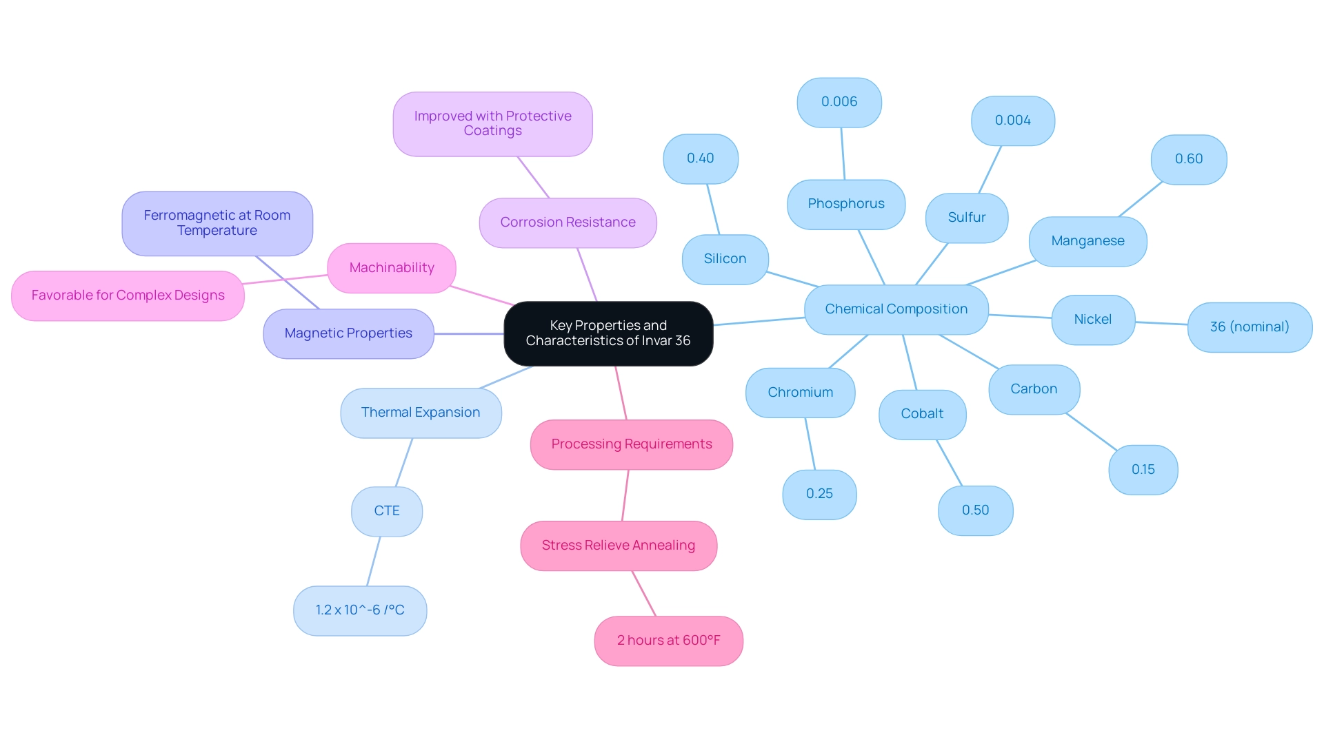 Each branch represents a key property of Invar 36, with sub-branches detailing specific elements or characteristics related to that property.