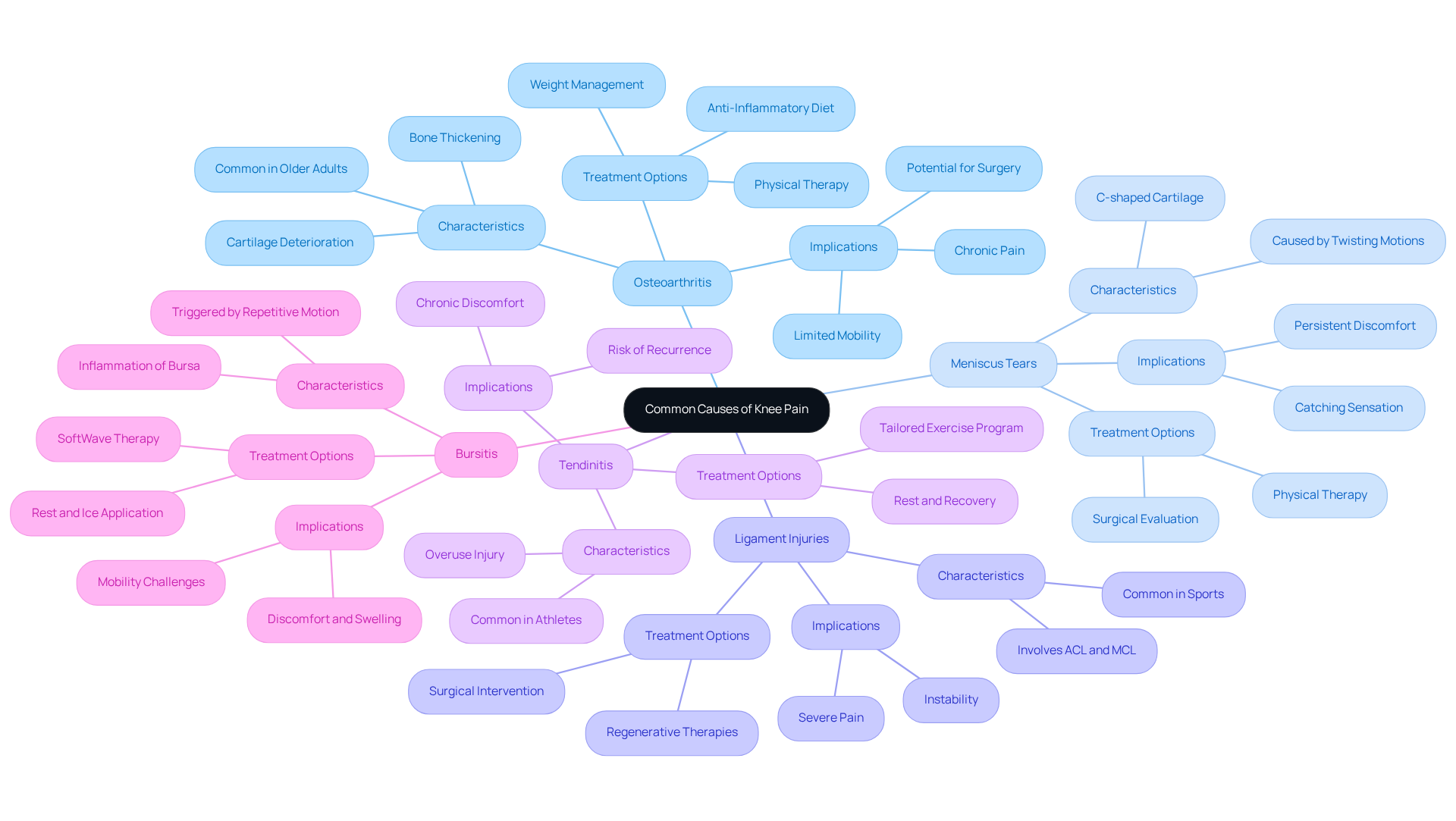 This mindmap starts with knee pain at the center and branches out to show different causes. Each branch represents a specific condition, and the sub-branches provide more details about symptoms and treatments. It's a great way to see how these issues are connected and what you can do about them.