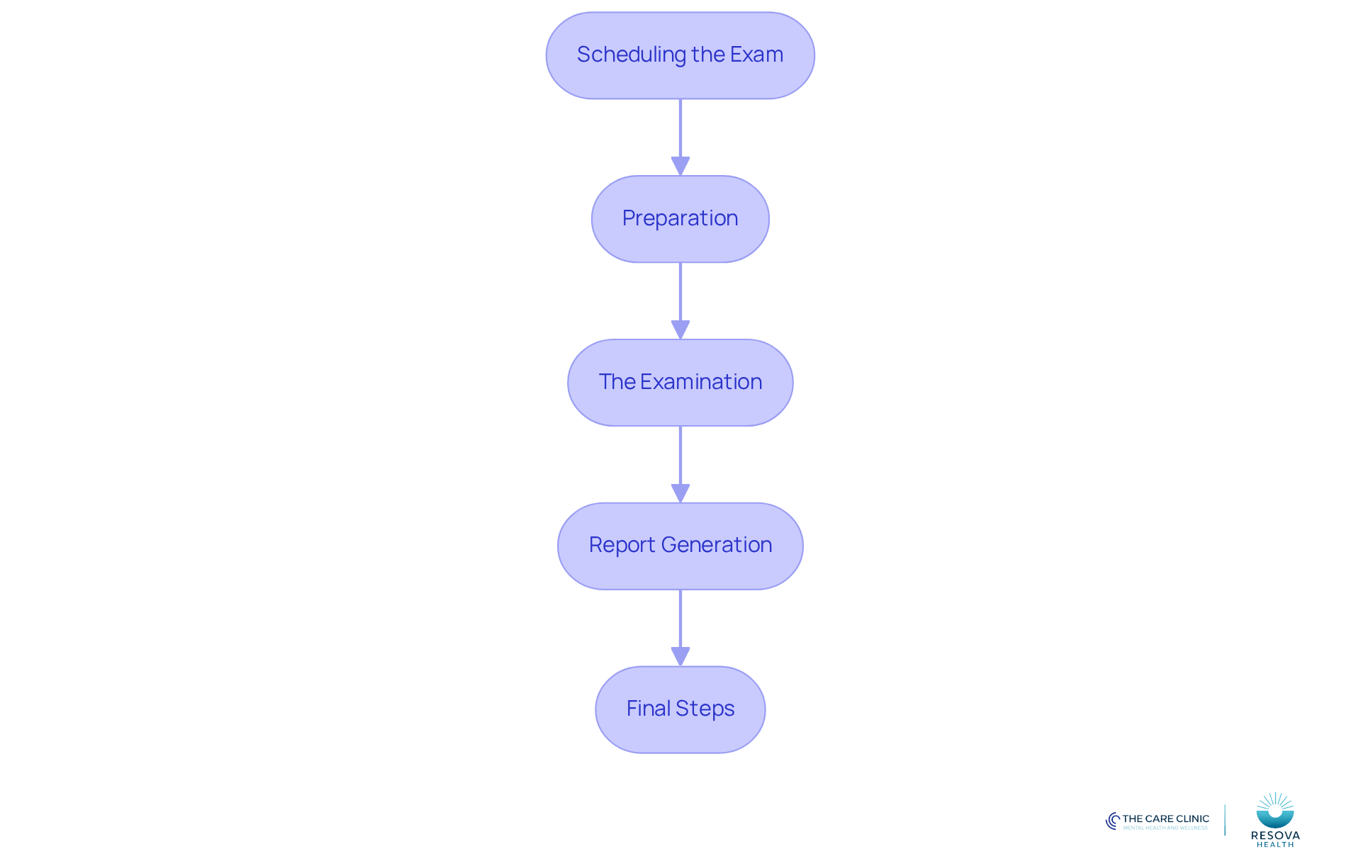 Each box represents a step in the IME process. Follow the arrows to see how each step leads to the next, helping you understand what to expect during the exam. Each box represents a step in the IME process. Follow the arrows to see how each step leads to the next, helping you understand what to expect during the exam.