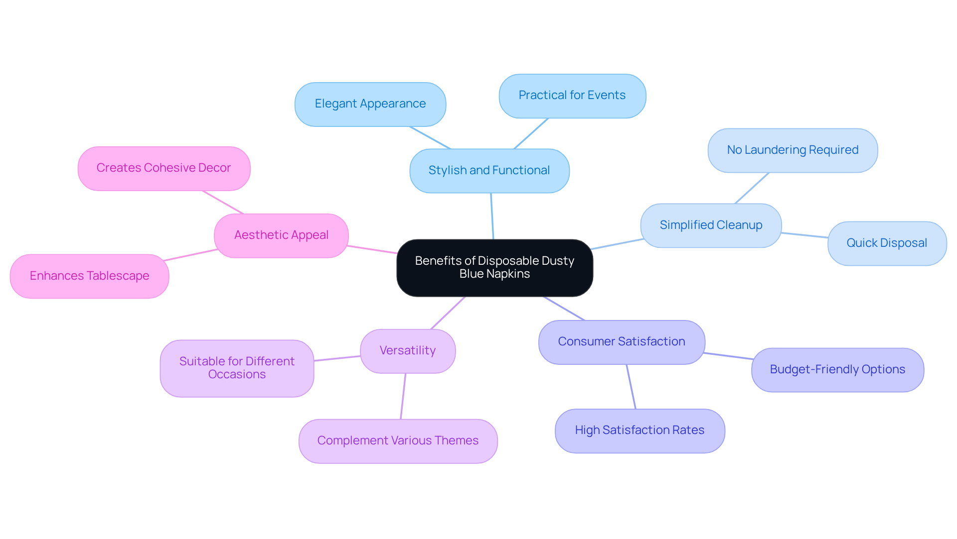 The central node represents the main topic, while the branches show different benefits and trends. Each sub-branch provides more detail, helping you understand why these napkins are a great choice for events.