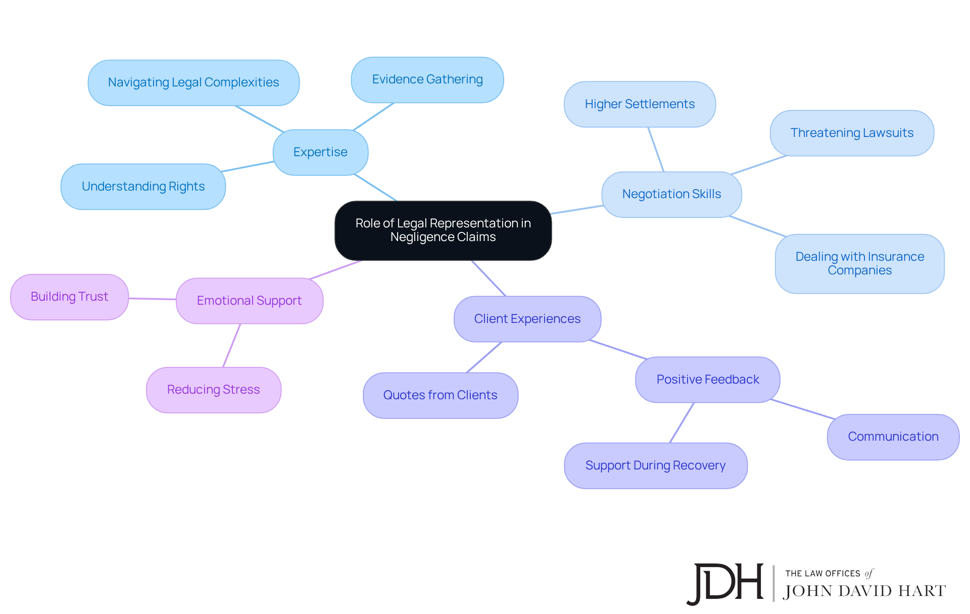 The central idea is the role of legal representation, with branches showing different benefits. Each branch highlights how attorneys contribute to better outcomes, both financially and emotionally, for clients. The central idea is the role of legal representation, with branches showing different benefits. Each branch highlights how attorneys contribute to better outcomes, both financially and emotionally, for clients.