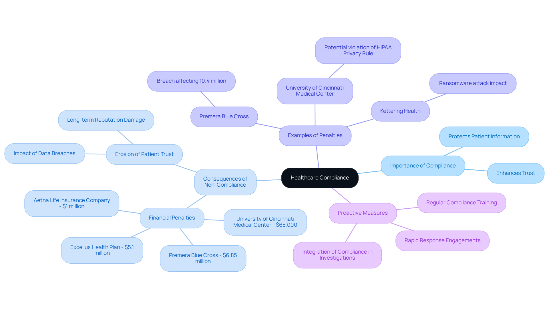 The central node represents the importance of compliance, while branches show the consequences, examples of penalties, and proactive measures to enhance data protection and maintain patient trust. The central node represents the importance of compliance, while branches show the consequences, examples of penalties, and proactive measures to enhance data protection and maintain patient trust.