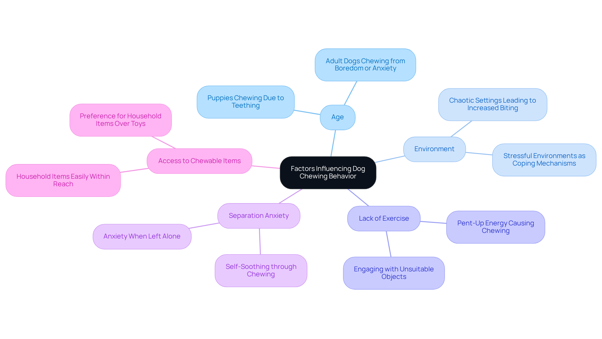 The central node represents the main topic, while the branches show different influences on dog chewing. Each branch can be explored further for more details, helping you understand how to support your furry friends better. The central node represents the main topic, while the branches show different influences on dog chewing. Each branch can be explored further for more details, helping you understand how to support your furry friends better.