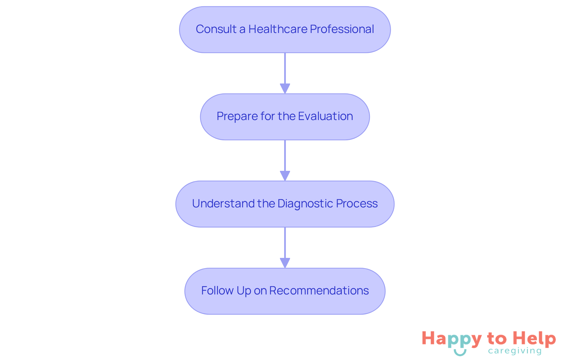 This flowchart guides you through the process of getting a dementia diagnosis. Each box represents a step you should take, and the arrows show you the order in which to do them.