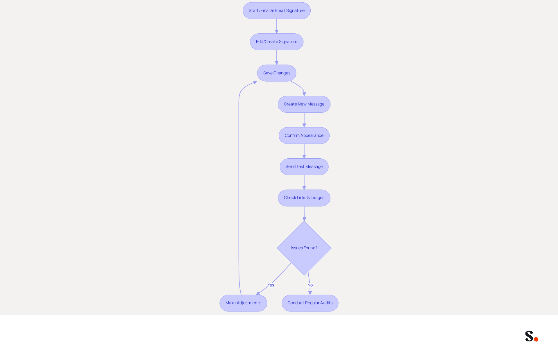 This flowchart guides you through the process of finalizing and testing your email signature. Start at the top and follow the arrows to see each step you need to take. If you encounter any issues, you'll loop back to make adjustments before finalizing. Regular audits are also highlighted to keep your branding up-to-date! This flowchart guides you through the process of finalizing and testing your email signature. Start at the top and follow the arrows to see each step you need to take. If you encounter any issues, you'll loop back to make adjustments before finalizing. Regular audits are also highlighted to keep your branding up-to-date!