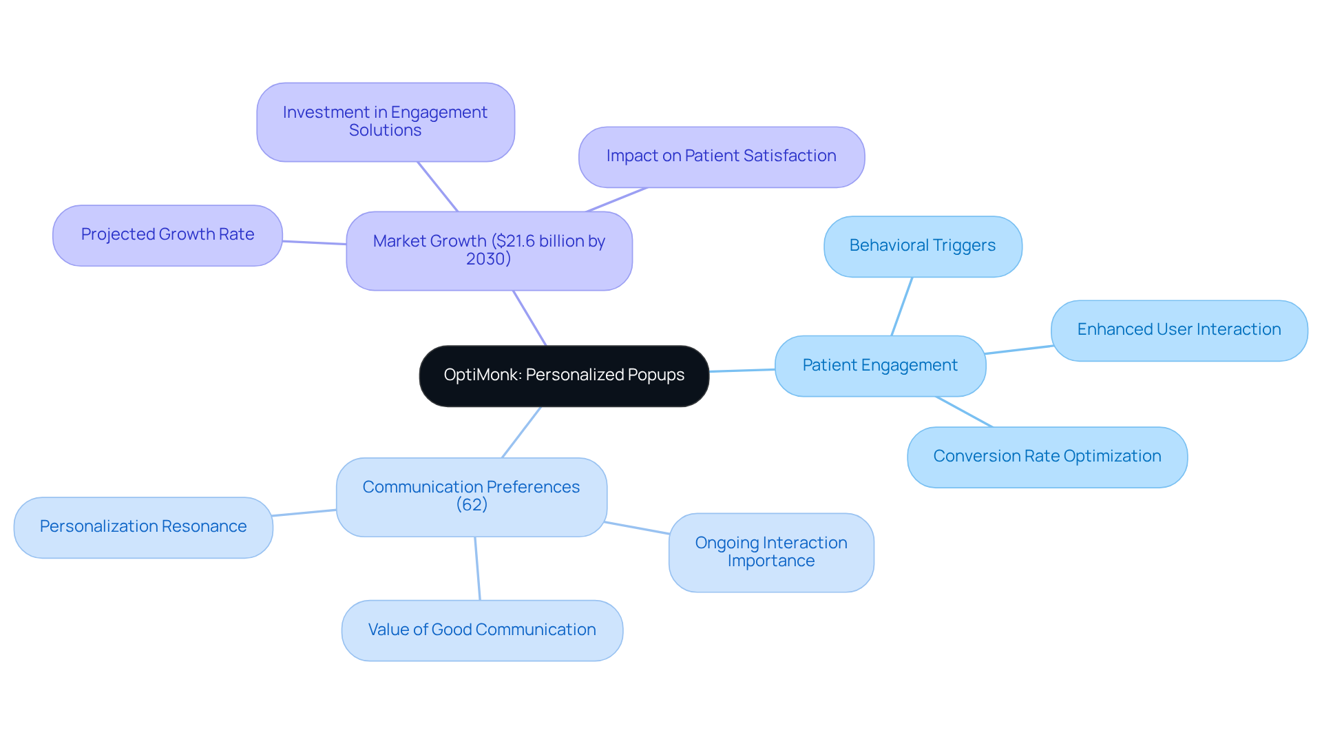 The center represents the main idea of using personalized pop-ups. Each branch shows related topics, helping you see how they connect to improve patient interactions and engagement.