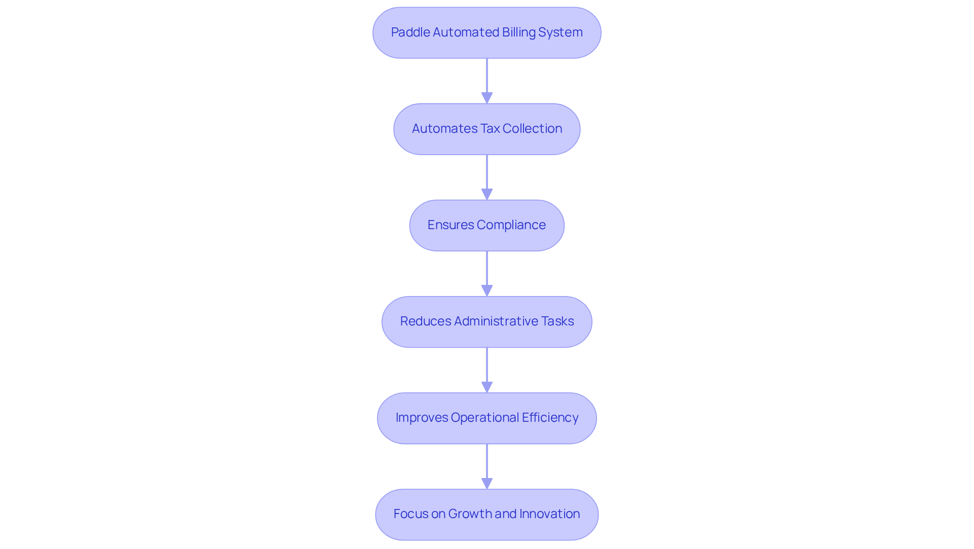 This flowchart shows how Paddle simplifies tax compliance for SaaS businesses. Each step leads to the next, illustrating how automation helps finance teams focus on strategic initiatives instead of getting bogged down in tax details.